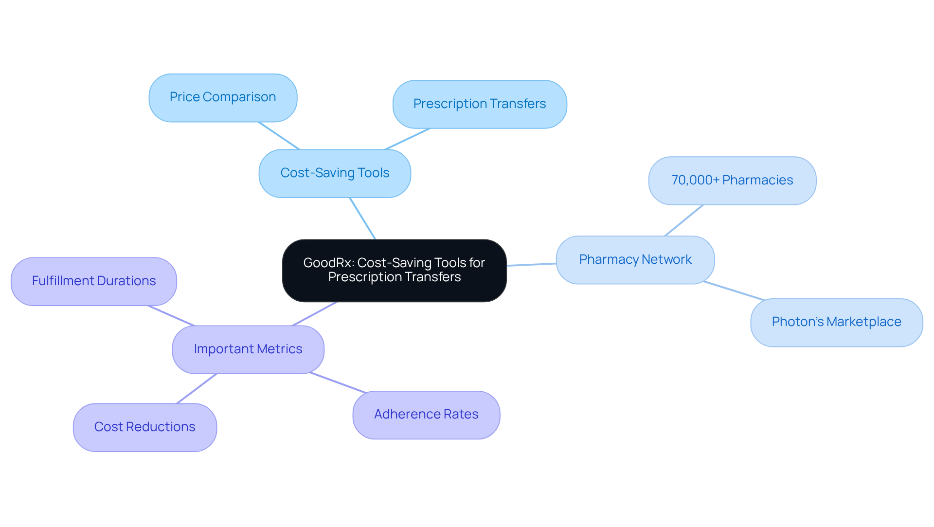 The center shows GoodRx, and the branches illustrate how it helps you save on medications. Each branch represents a different aspect of the service, making it easy to understand the benefits and metrics involved.