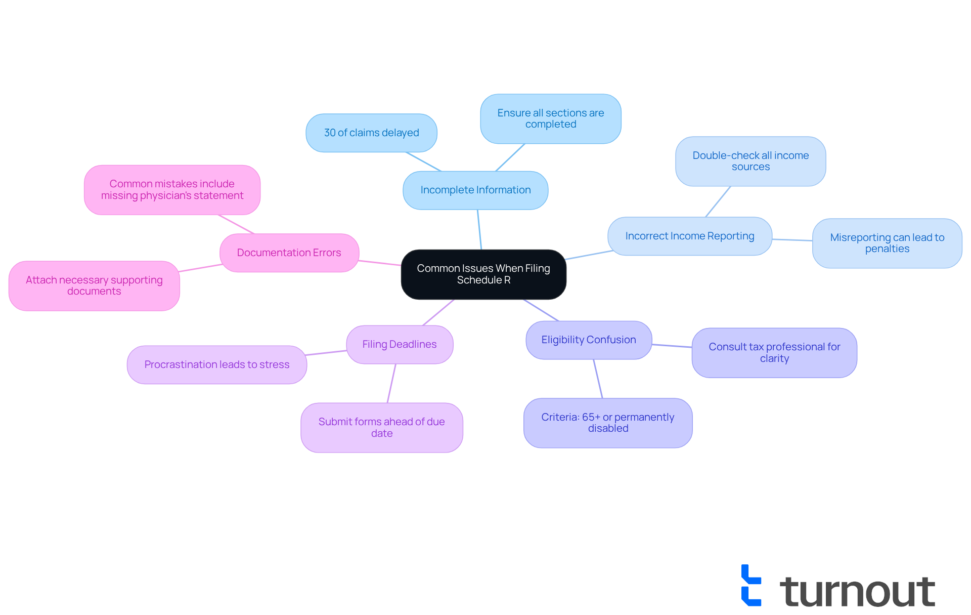 The center represents the main topic, and each branch shows a specific issue you might face. Follow the branches to find helpful tips and details about each problem. The center represents the main topic, and each branch shows a specific issue you might face. Follow the branches to find helpful tips and details about each problem.