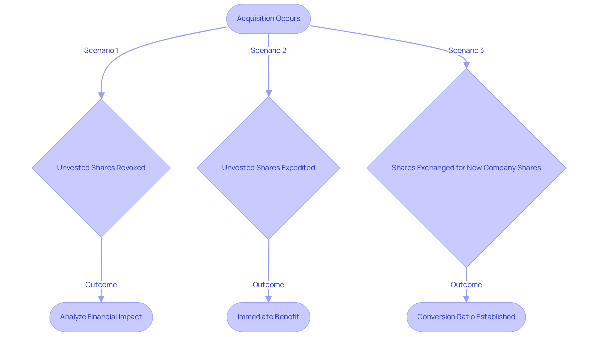 This flowchart shows the different paths stock options can take during a merger. Start at the top with the acquisition event, then follow the arrows to see how unvested shares might be treated or exchanged. Each outcome can affect your financial situation differently, so it's important to understand these options. This flowchart shows the different paths stock options can take during a merger. Start at the top with the acquisition event, then follow the arrows to see how unvested shares might be treated or exchanged. Each outcome can affect your financial situation differently, so it's important to understand these options.