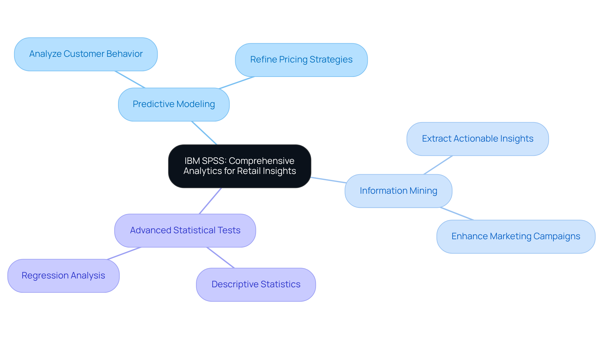 The center represents IBM SPSS, and the branches show its key features. Each feature helps retailers make better decisions based on data insights.