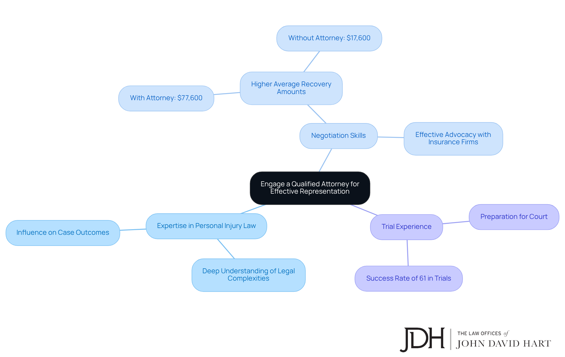 The central node represents the main topic, while the branches illustrate the key reasons to hire an attorney. Each sub-branch provides supporting details, helping you see why legal representation is crucial after an accident. The central node represents the main topic, while the branches illustrate the key reasons to hire an attorney. Each sub-branch provides supporting details, helping you see why legal representation is crucial after an accident.