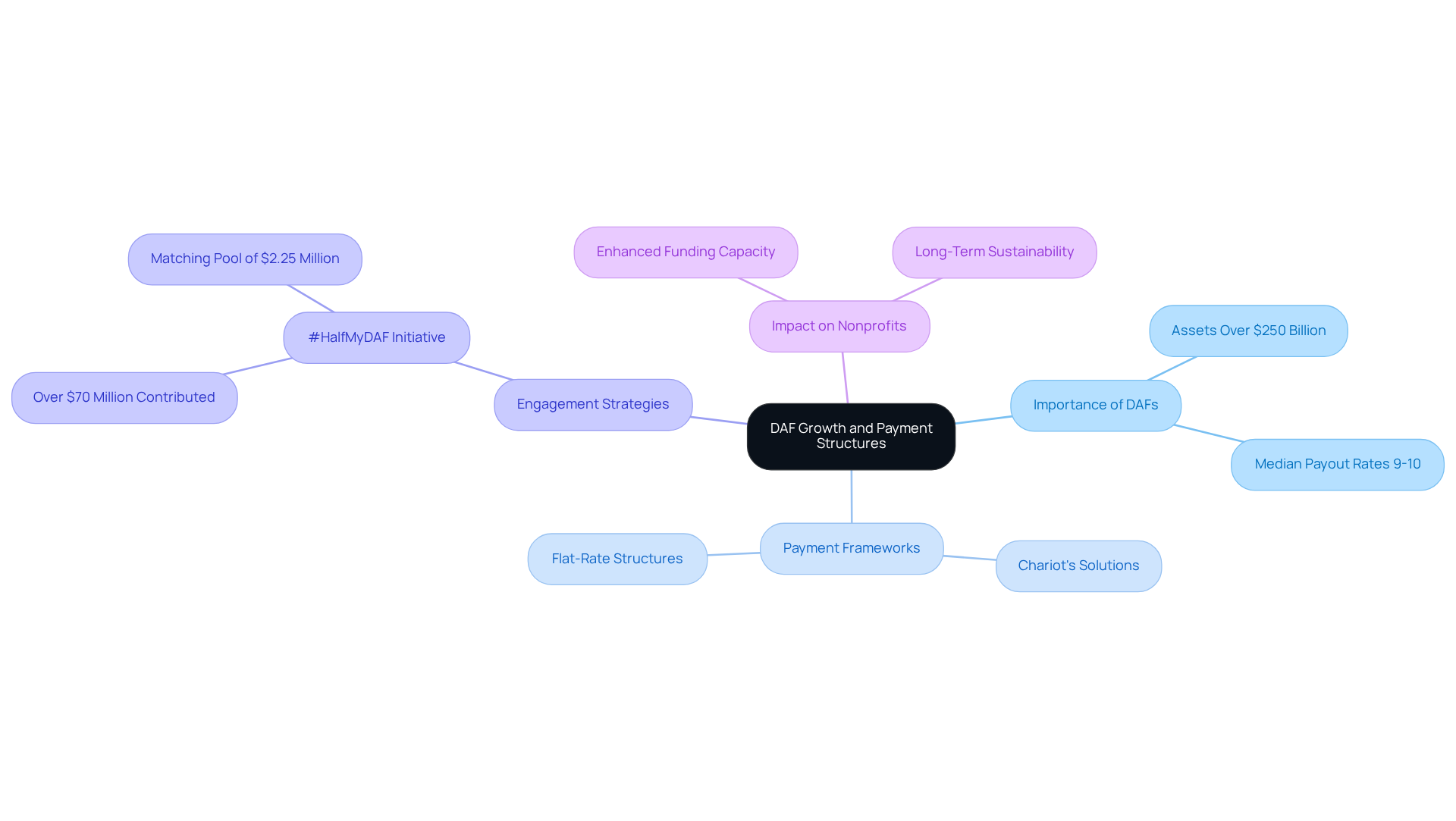 The central node represents the overall theme of DAF growth. Each branch highlights a key area of focus, with sub-branches providing specific details or examples. This layout helps visualize how different aspects of DAFs interconnect and their significance in the charitable sector.