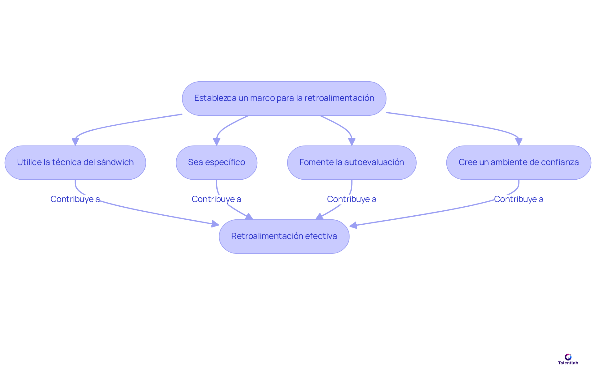 Cada cuadro representa un paso en el proceso de dar retroalimentación. Sigue las flechas para ver cómo cada técnica se conecta y contribuye a una retroalimentación más efectiva.