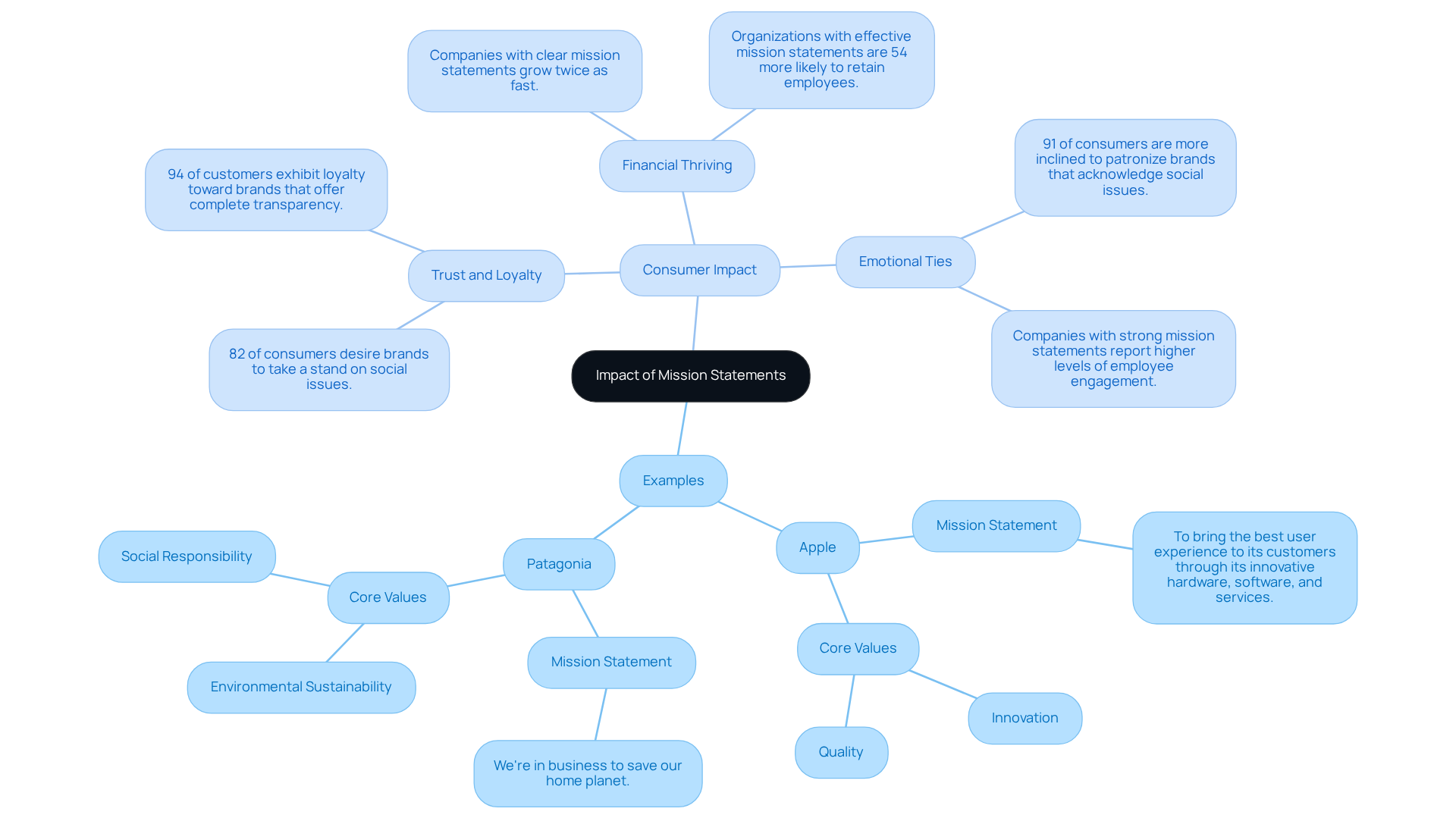 This mindmap illustrates how mission statements can shape an organization's identity and connect with consumers. The central idea is surrounded by examples and their effects, showing how a strong purpose can lead to trust, loyalty, and financial success.