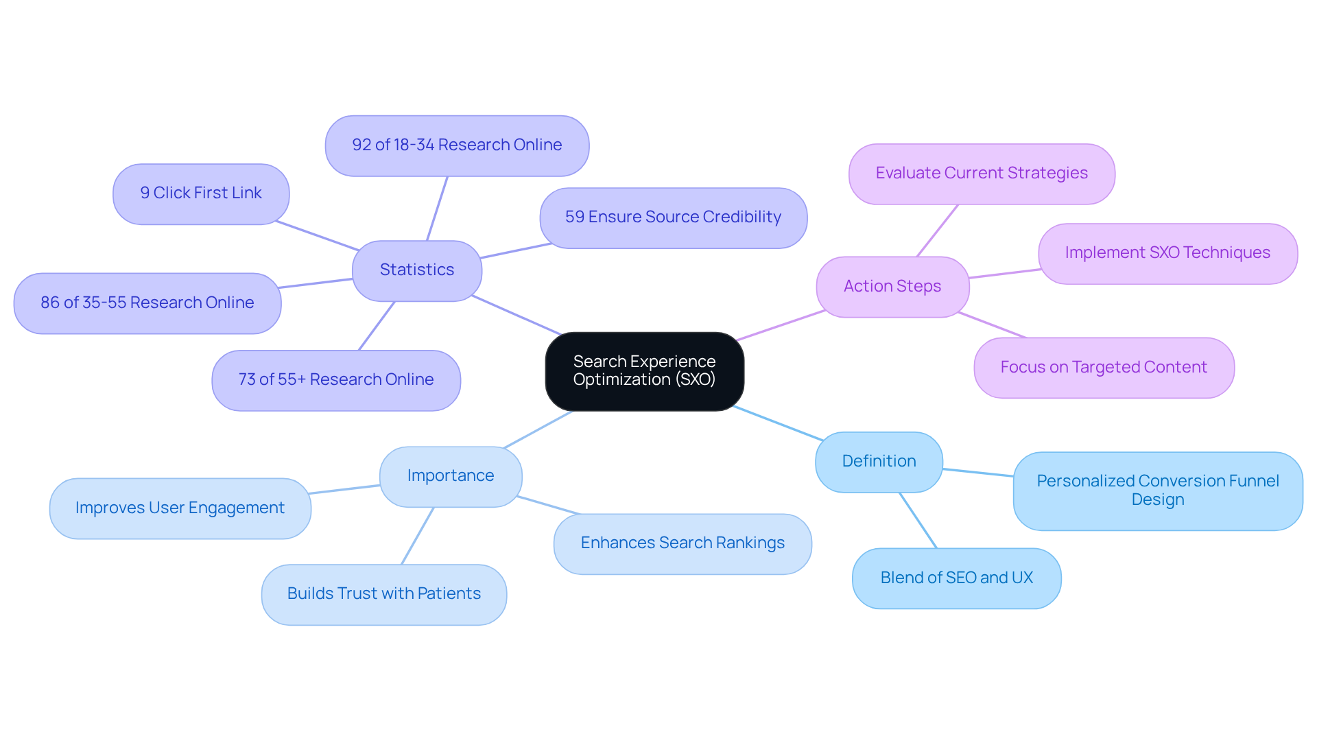 The central node represents SXO, and the branches show its key components. Each branch highlights different aspects, making it easy to see how they relate to the overall concept of optimizing search experiences in the medical field.