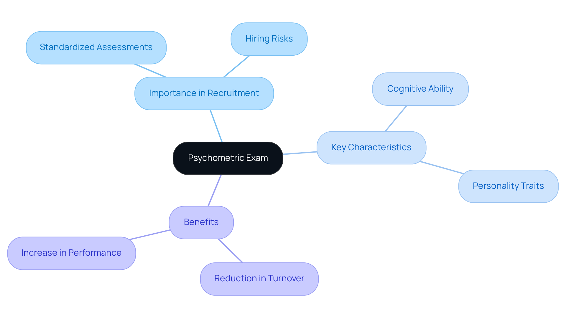 Start at the center with the concept of psychometric exams, then explore how they impact recruitment, their key features, and the benefits they bring to organizations. Each branch represents a different aspect, making it easy to see how everything connects.