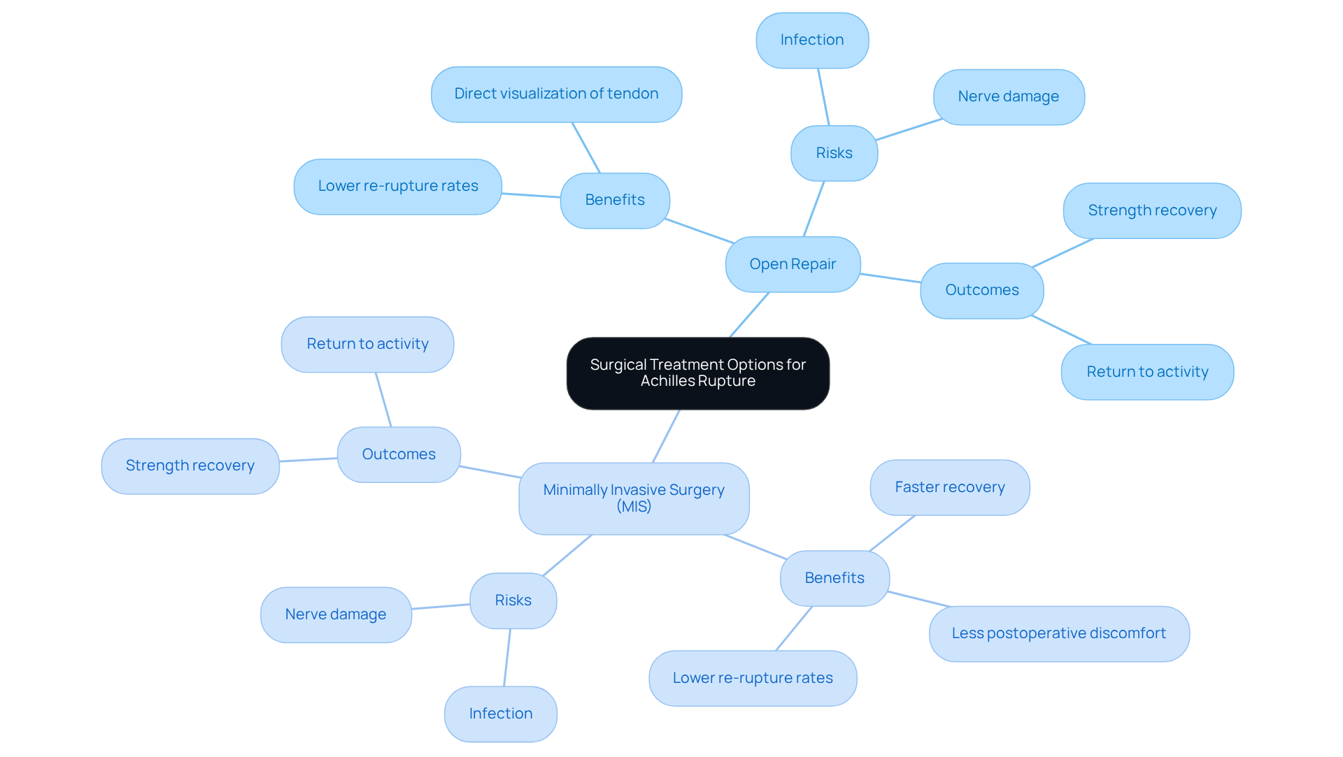 This mindmap shows the different surgical options for treating an Achilles rupture. Start at the center with the main topic, then explore the branches for each type of surgery, their benefits, risks, and expected outcomes. Each color represents a different aspect, making it easy to see how everything connects.
