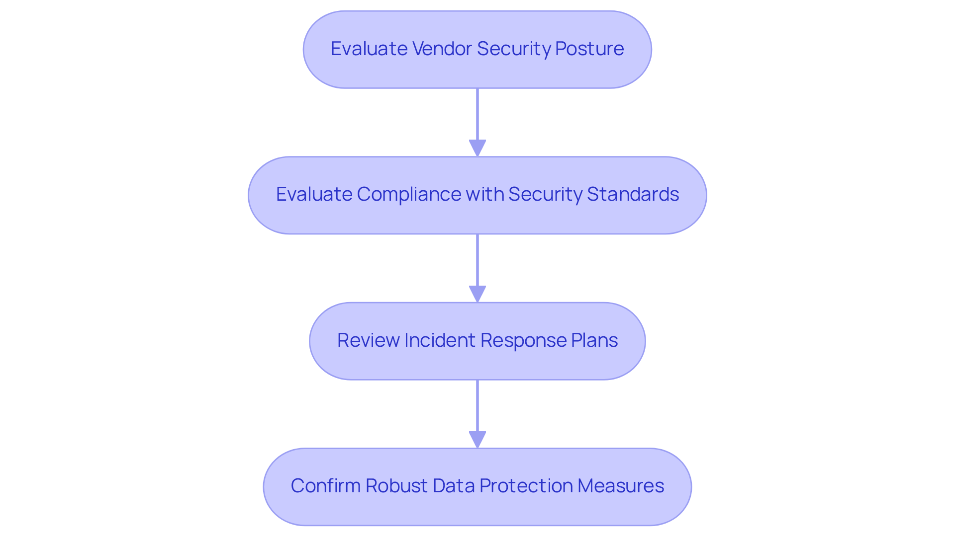 Each box represents a step in the evaluation process. Follow the arrows to see the sequence of actions HR managers need to take to ensure vendor security. Each box represents a step in the evaluation process. Follow the arrows to see the sequence of actions HR managers need to take to ensure vendor security.