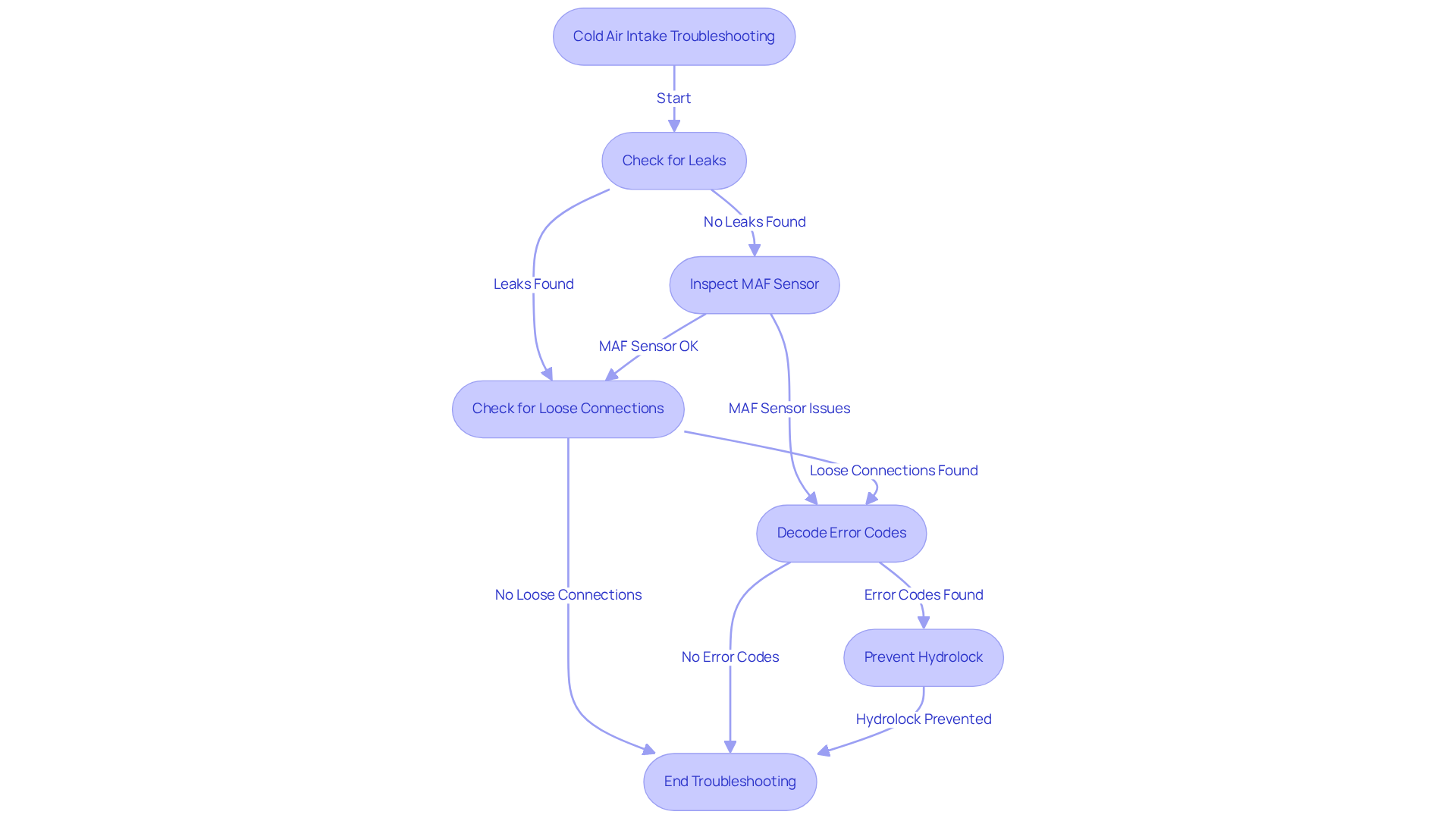 This flowchart guides you through troubleshooting your cold air intake installation. Start at the top and follow the arrows to see what to check next. Each box represents a step you can take to solve common issues, helping you get your vehicle back to optimal performance.