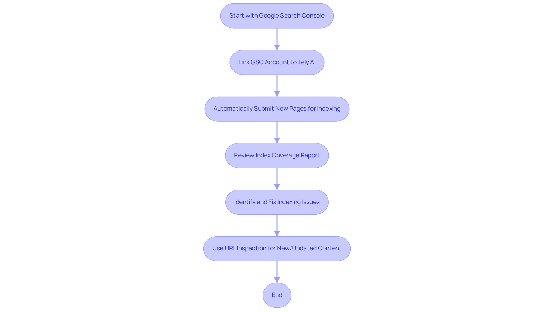 This flowchart outlines the steps healthcare marketers can take to optimize their site's indexation using Google Search Console and Tely AI. Follow the arrows to see how each action leads to better visibility in search results.
