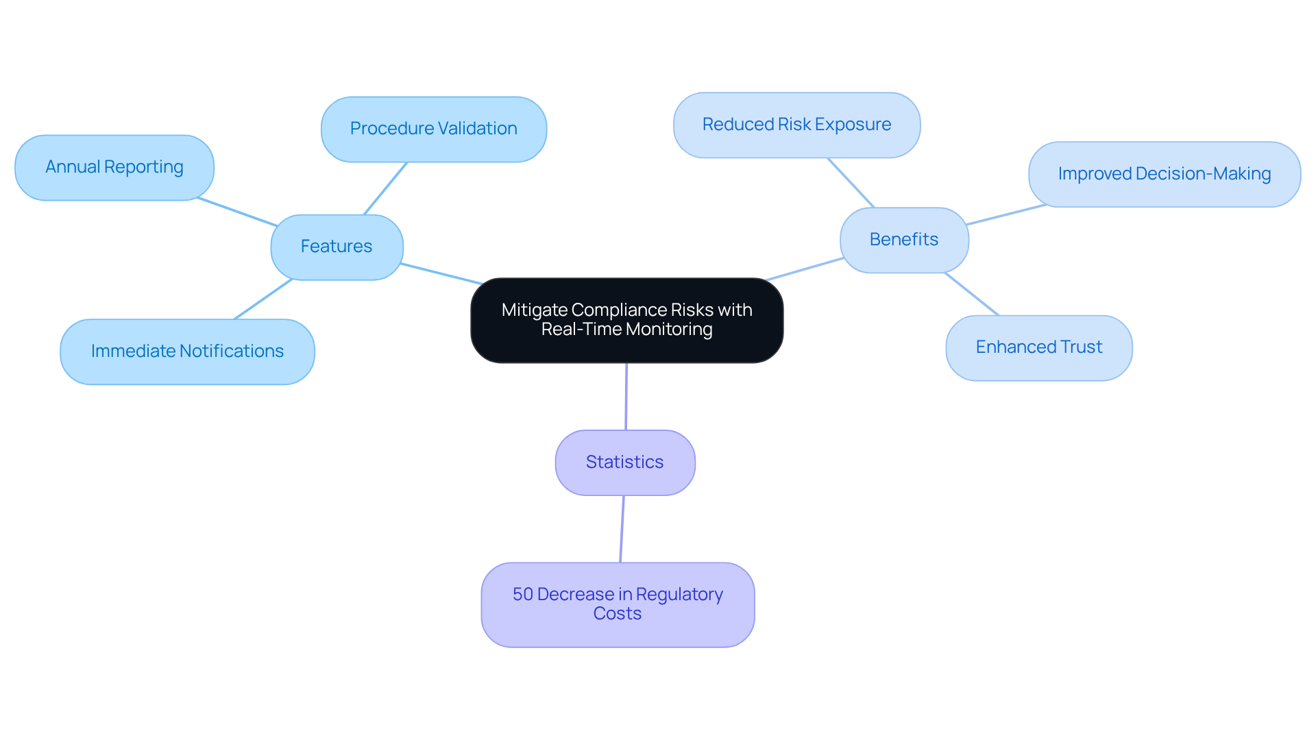 The central node represents the main topic, while branches show the features, benefits, and statistics related to real-time monitoring. Each color-coded branch helps you easily identify different aspects of the compliance strategy.