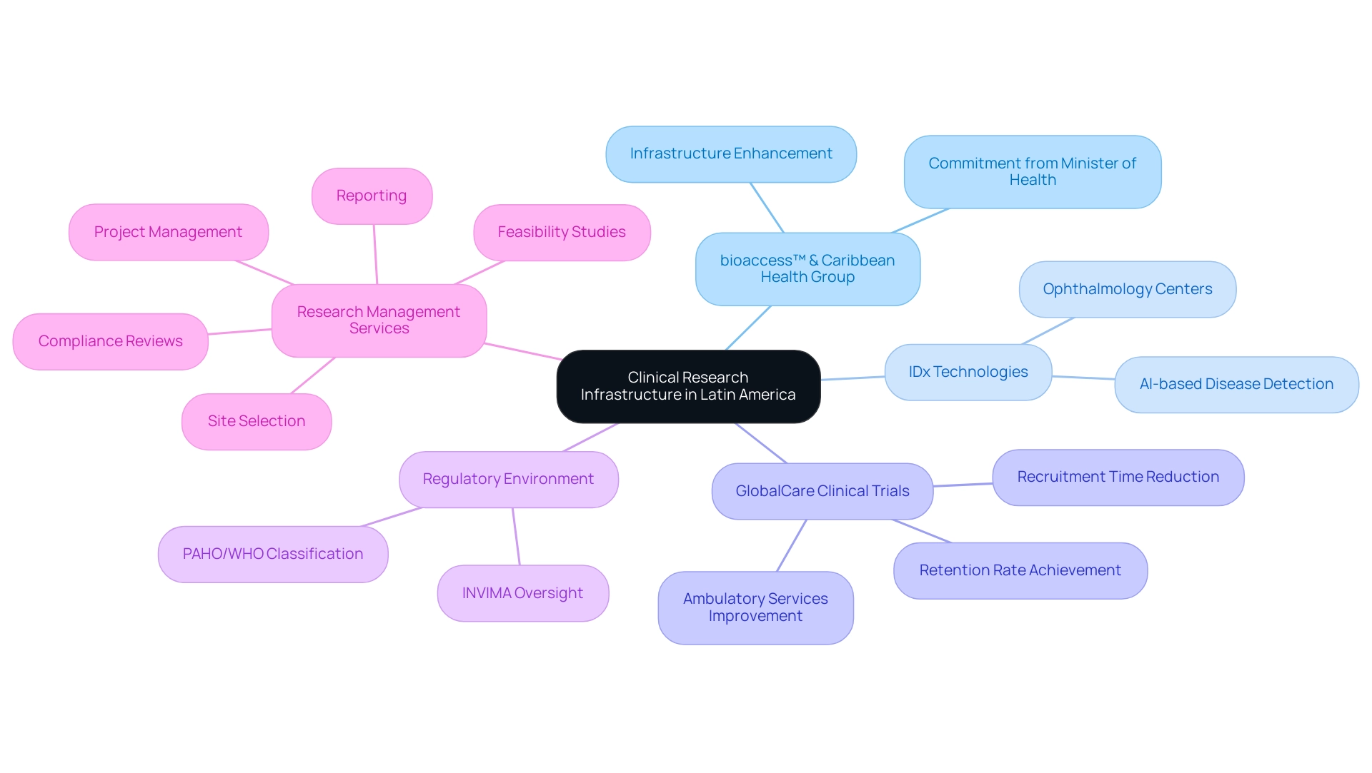 Branches represent initiatives or organizations; color codes distinguish between partnerships and regulatory influences.