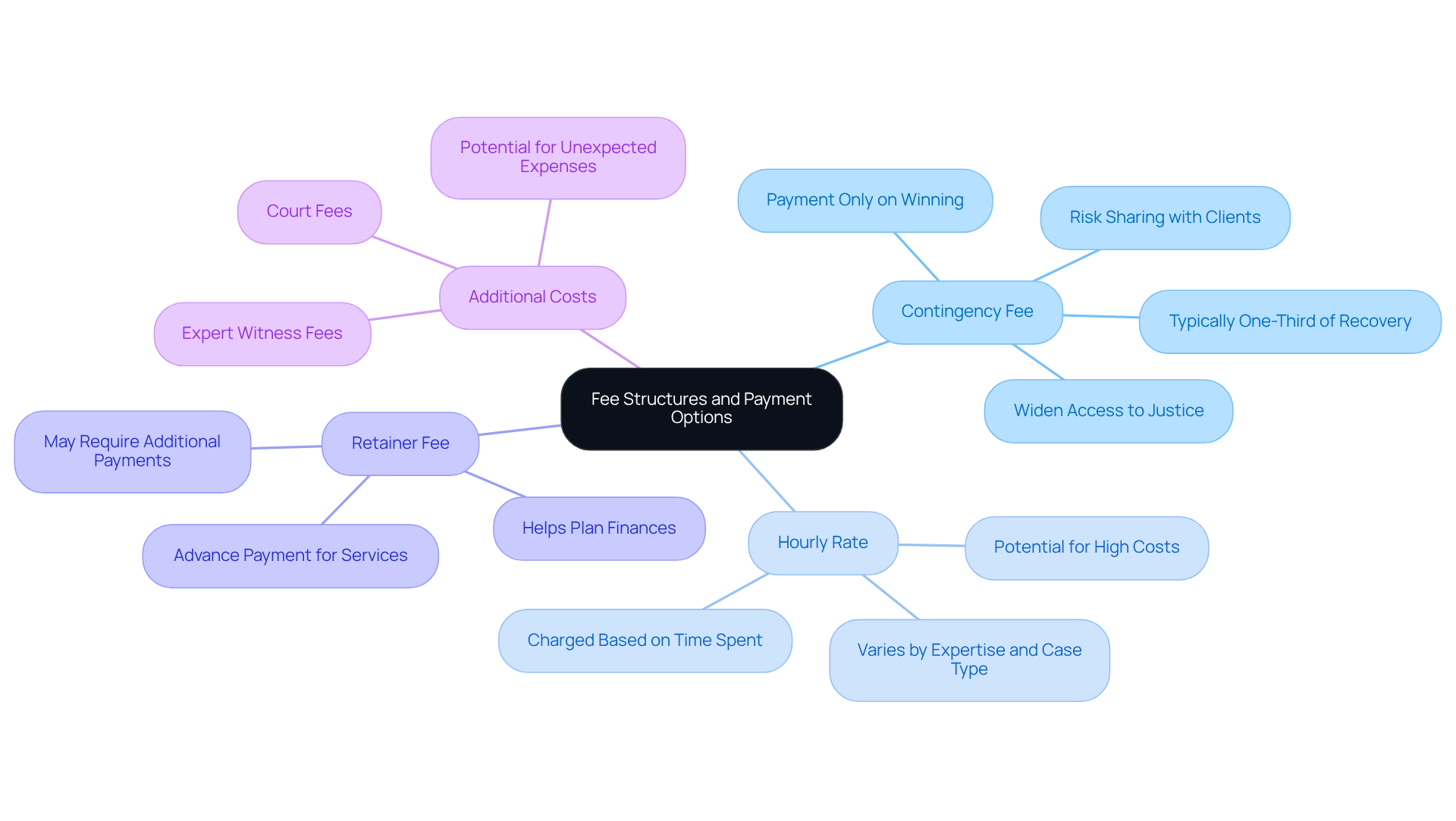 This mindmap helps you navigate the different ways attorneys charge for their services. Start at the center with the main topic, then follow the branches to learn about each payment option and what it means for you. This mindmap helps you navigate the different ways attorneys charge for their services. Start at the center with the main topic, then follow the branches to learn about each payment option and what it means for you.