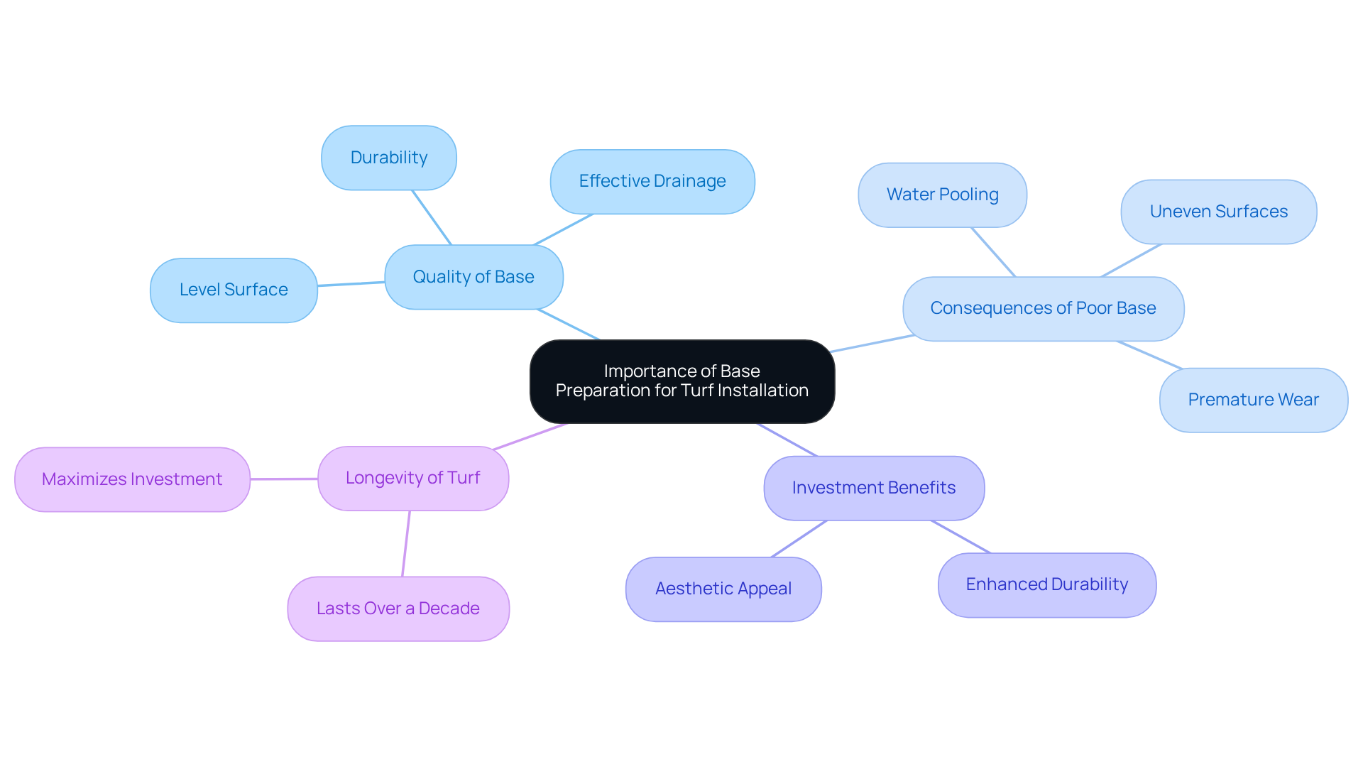 This mindmap illustrates how a solid base impacts turf installation. Start at the center with the main idea, then explore the branches to see how quality, consequences, and benefits are interconnected. Each branch represents a key aspect of base preparation, helping you understand why it's crucial for a successful artificial lawn. This mindmap illustrates how a solid base impacts turf installation. Start at the center with the main idea, then explore the branches to see how quality, consequences, and benefits are interconnected. Each branch represents a key aspect of base preparation, helping you understand why it's crucial for a successful artificial lawn.