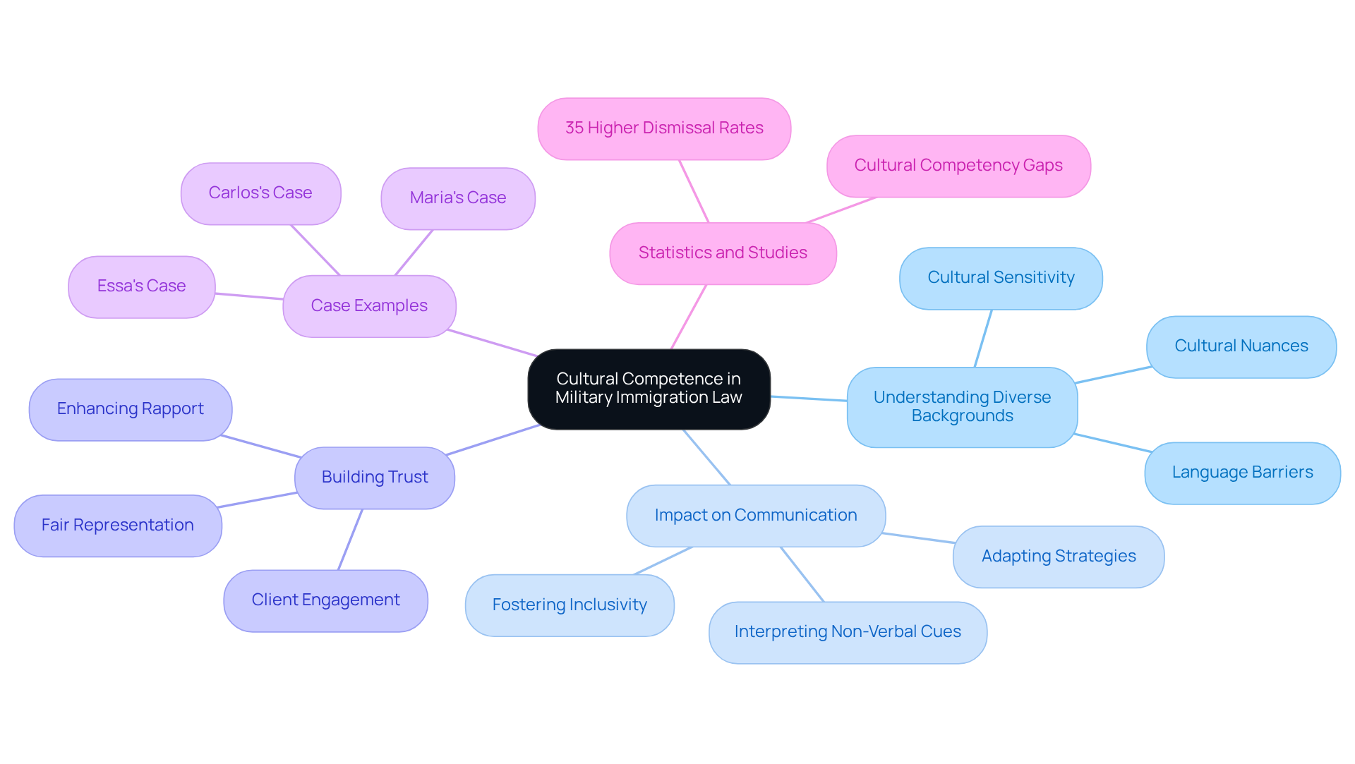 Start at the center with the main idea of cultural competence, then explore how it affects communication, trust, and specific cases. Each branch represents a different aspect of how cultural awareness plays a crucial role in legal representation.