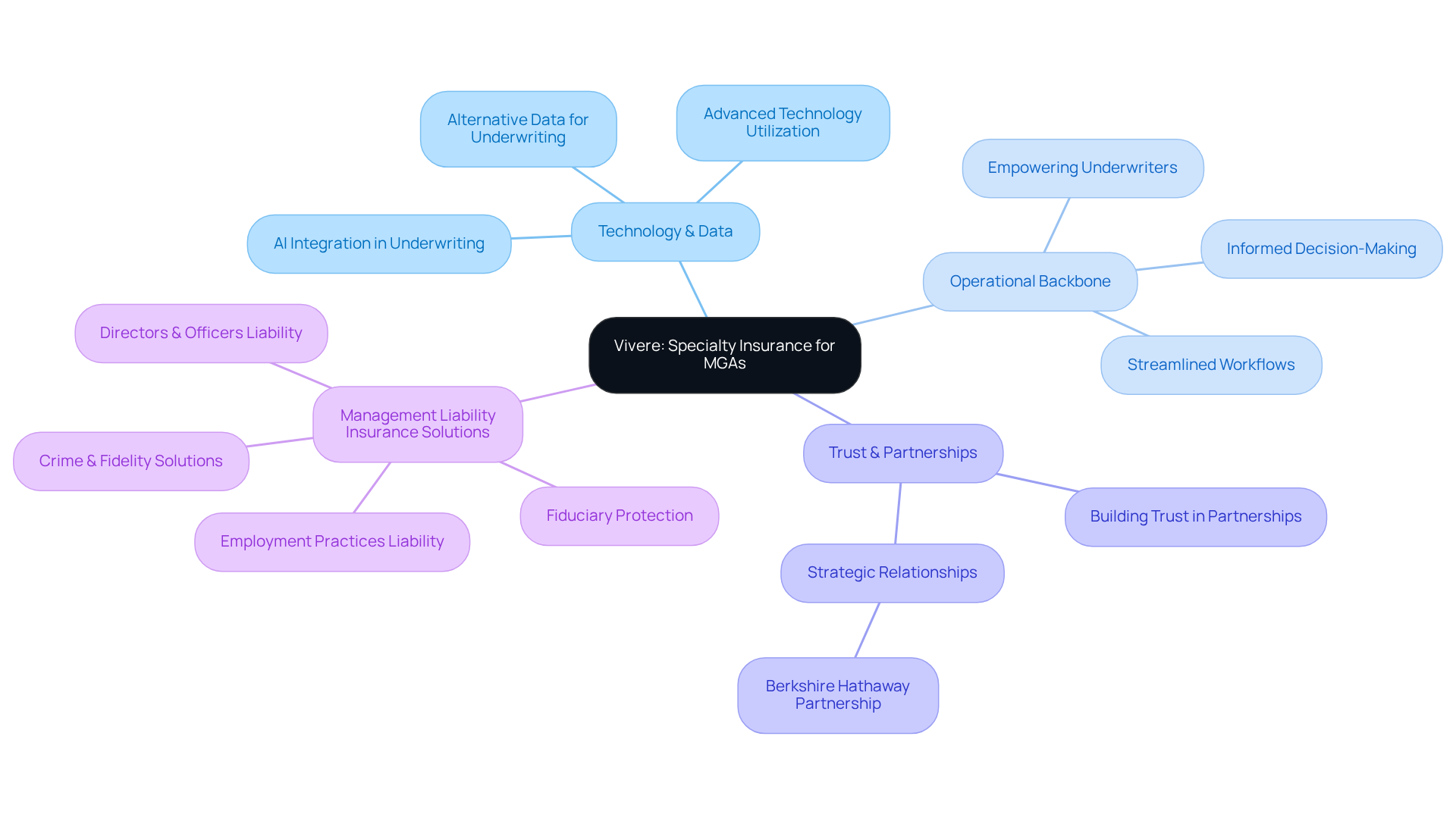 The central node represents Vivere's role in specialty insurance, while the branches show how it leverages technology, builds trust, and offers specific insurance solutions. Each color-coded branch helps you navigate the different aspects of Vivere's offerings.