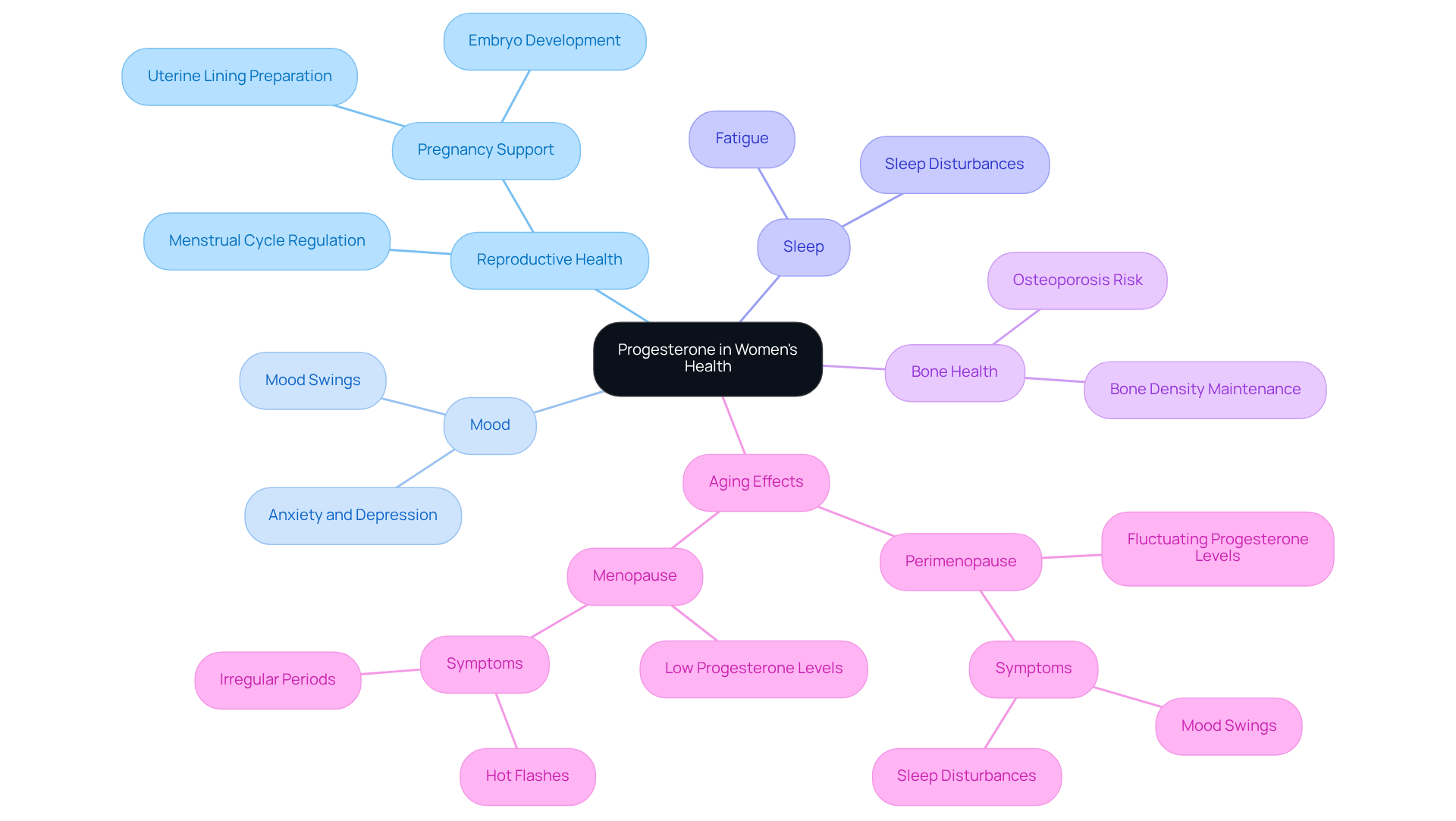 The central node represents progesterone, with branches showing its various roles and effects. Each color-coded branch highlights a different aspect of health, helping you see how they connect and influence each other. The central node represents progesterone, with branches showing its various roles and effects. Each color-coded branch highlights a different aspect of health, helping you see how they connect and influence each other.