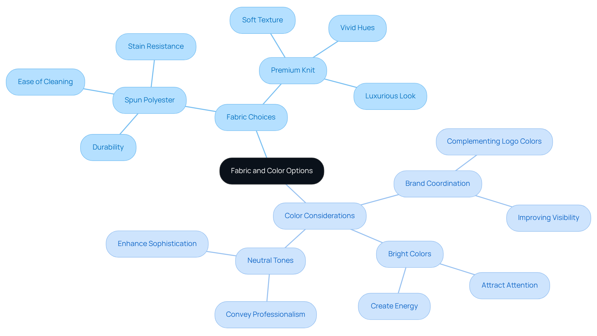 The central node represents the main topic, while branches show different fabric options and color considerations. Each sub-branch provides details to help you make informed choices that align with your brand. The central node represents the main topic, while branches show different fabric options and color considerations. Each sub-branch provides details to help you make informed choices that align with your brand.
