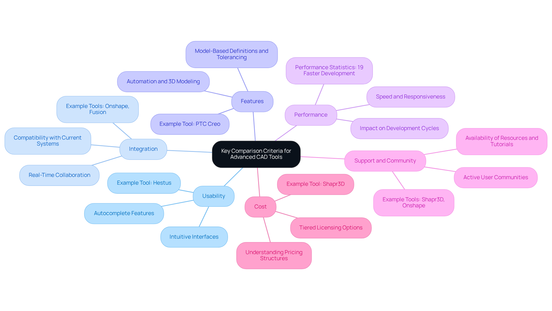 The central node represents the main topic, while each branch shows a key criterion for evaluating CAD tools. Sub-branches provide specific details or examples related to each criterion, helping you understand the factors to consider when choosing the right tool.