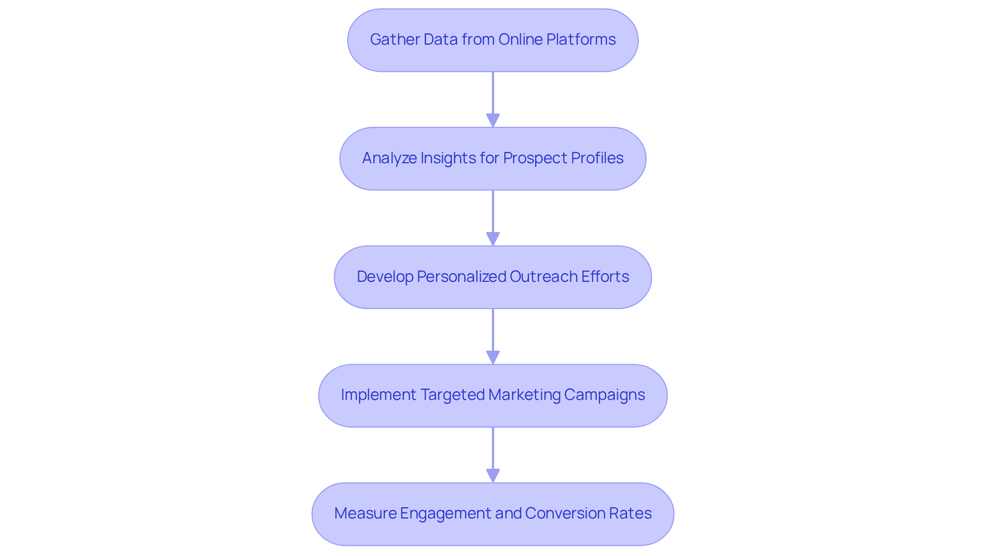 Follow the arrows to see how each step builds on the previous one, from gathering data to measuring success. Each box represents a crucial part of the process that enhances your sales strategies.
