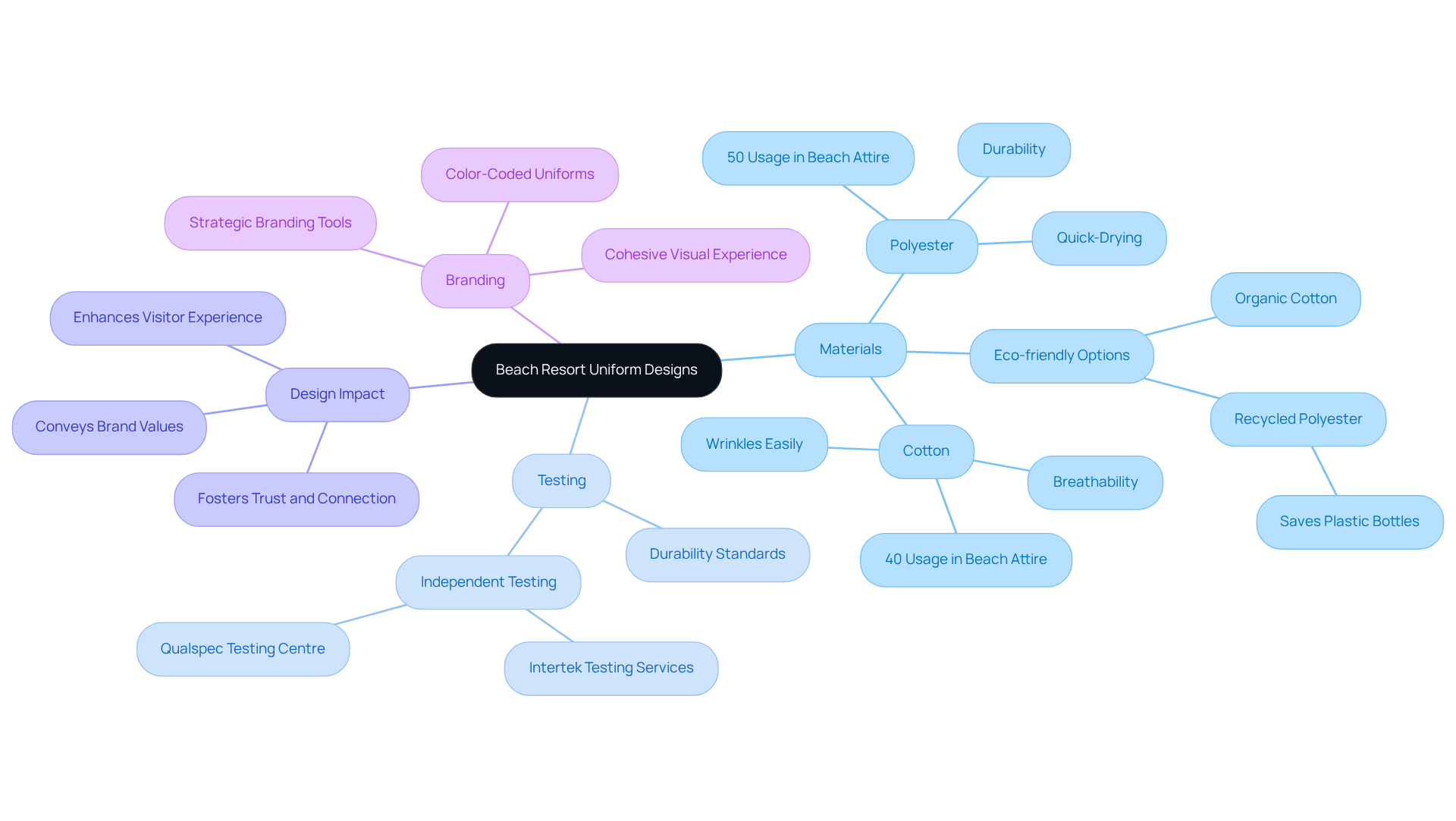 The central node represents the main topic, while branches show different aspects of uniform design. Each color-coded branch helps you navigate through materials, testing methods, design impacts, and branding strategies.
