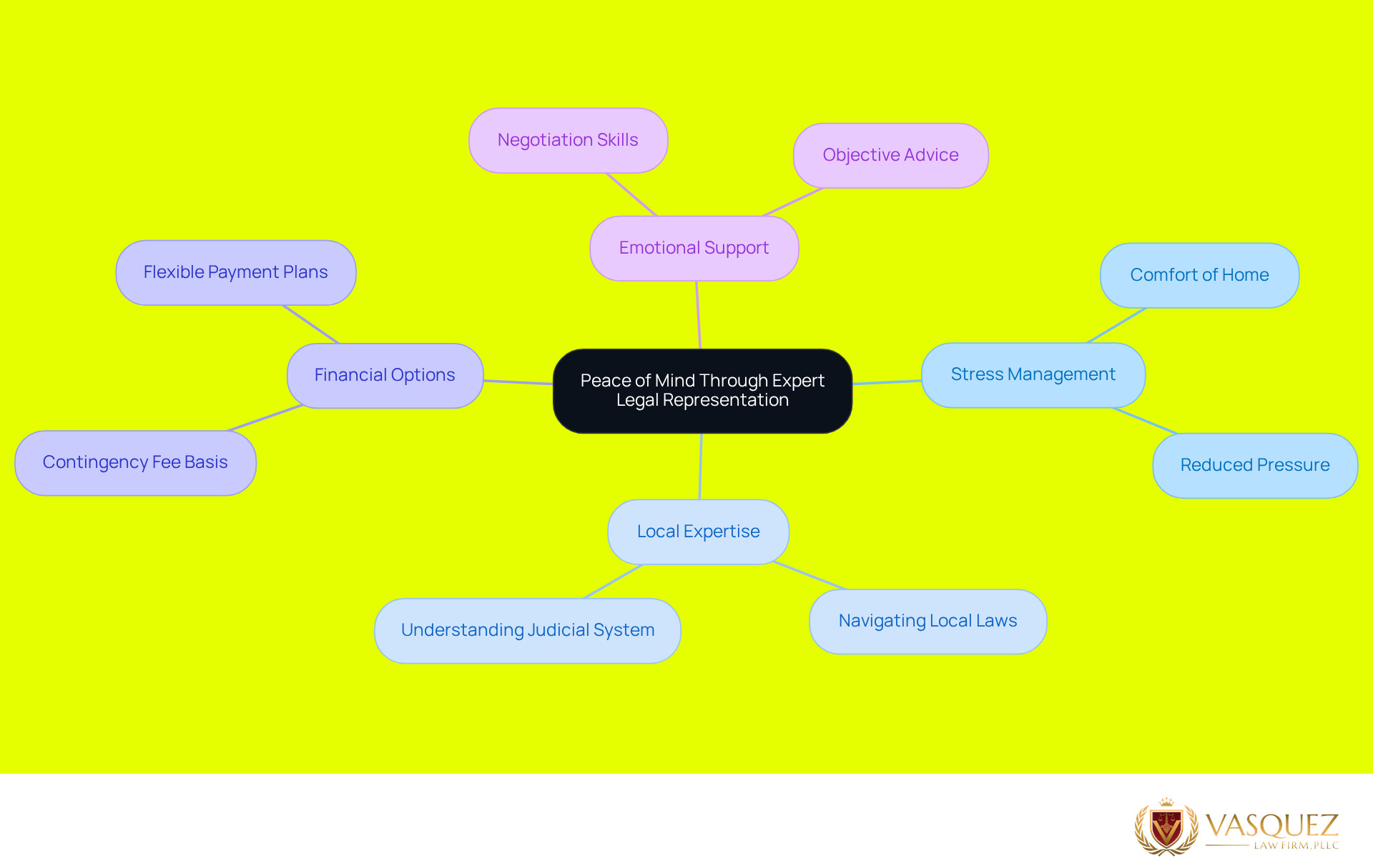 This mindmap illustrates how having a family lawyer can ease your legal journey. Each branch represents a key benefit, and the sub-branches provide more details on how they help you. Follow the branches to see how these elements work together to provide you with peace of mind.
