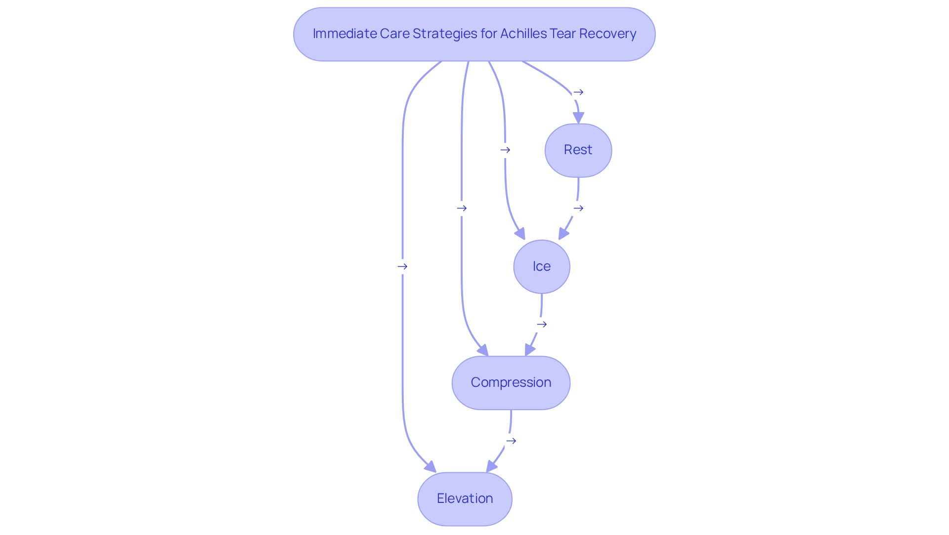 This flowchart guides you through the essential steps to take after an Achilles tear. Start at the top and follow the arrows to see what you should do next. Each box explains a specific action to help you recover faster and more effectively.