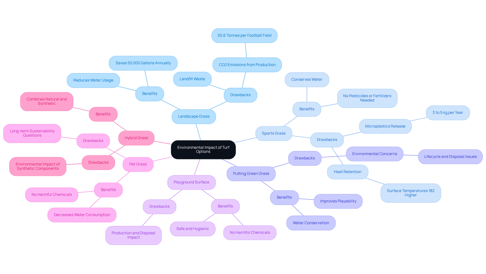 The central node represents the overall topic, while each branch shows a different type of turf. The sub-branches highlight key points about benefits and environmental concerns, making it easy to compare and understand the impacts of each option.