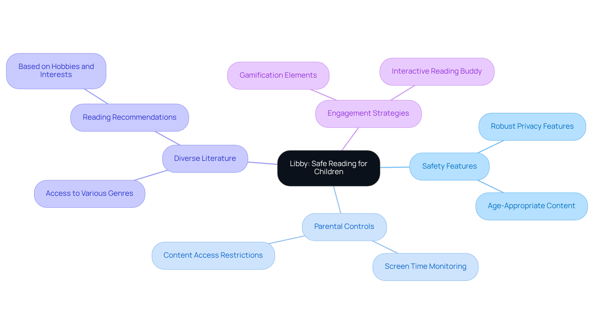 The center represents Libby, and the branches show its key features and benefits. Each branch highlights how Libby supports children's reading in a safe and engaging way.