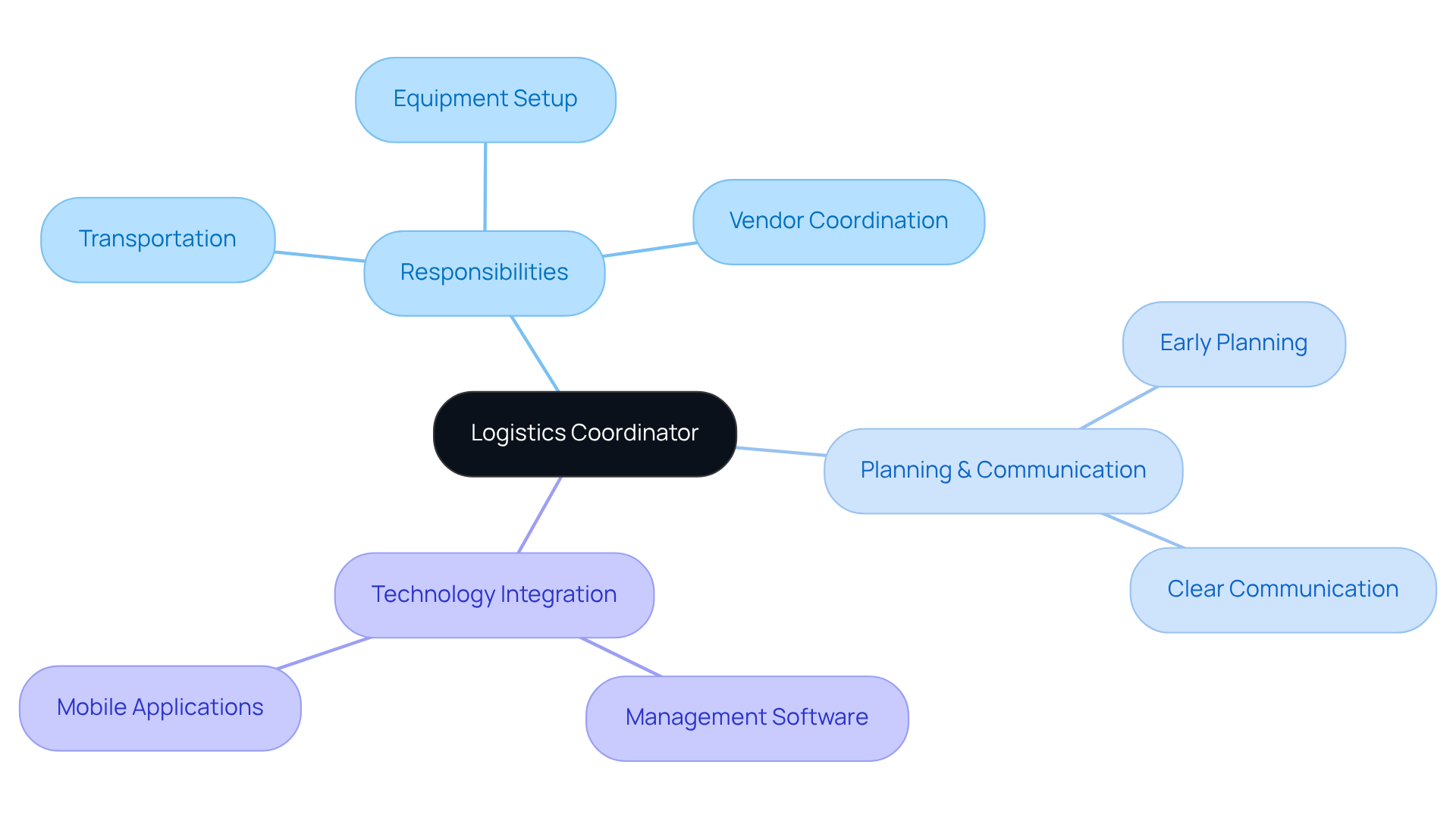 The central node represents the logistics coordinator, while the branches show their key responsibilities, the importance of planning and communication, and how technology enhances their role. Follow the branches to understand how each aspect contributes to successful event logistics.