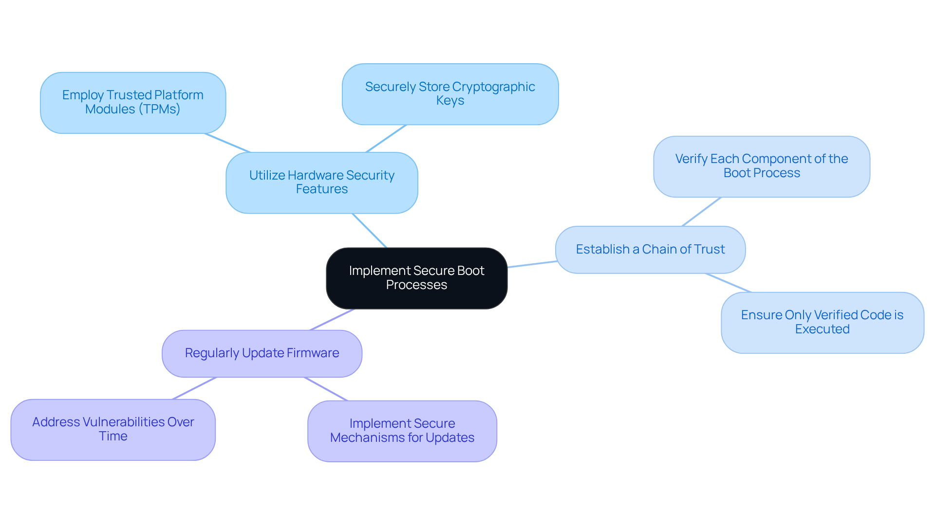 The center represents the main focus on secure boot processes. Each branch shows a key strategy, and the sub-branches provide more details on how to implement that strategy effectively. The center represents the main focus on secure boot processes. Each branch shows a key strategy, and the sub-branches provide more details on how to implement that strategy effectively.