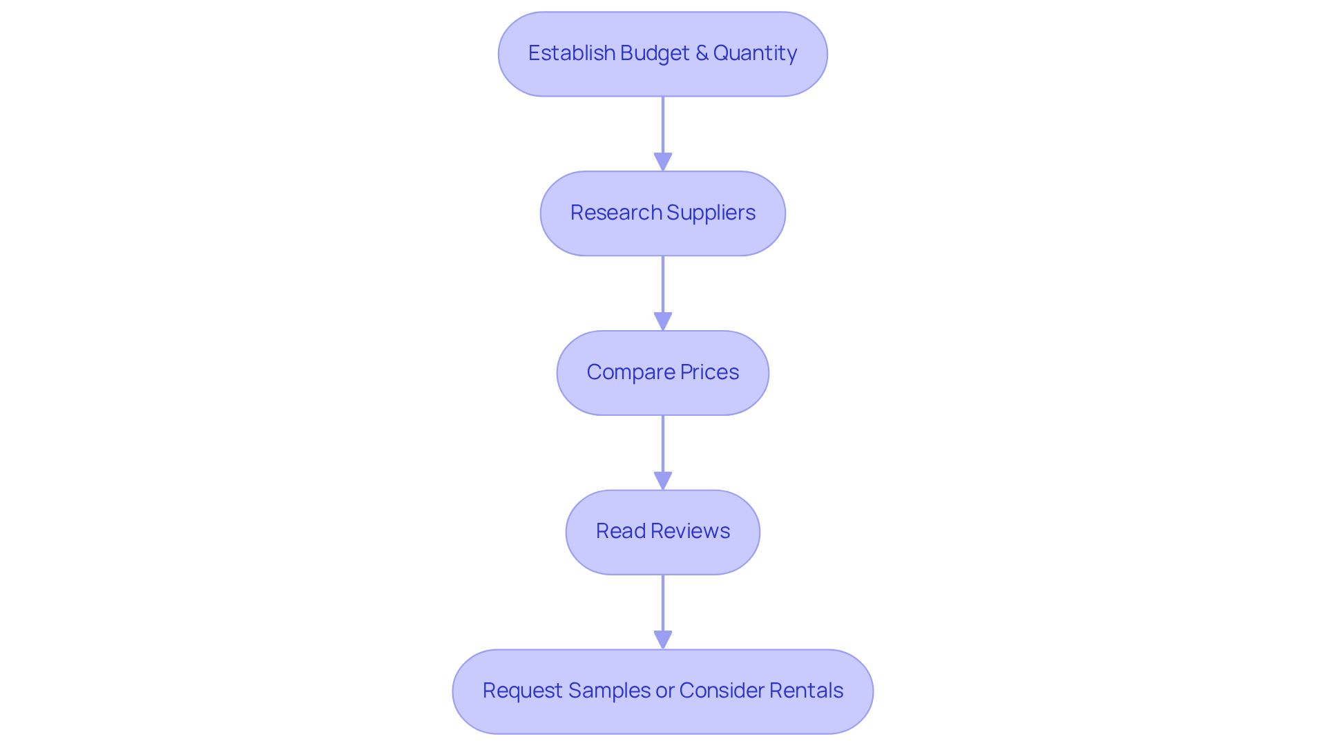 Each box represents a step in the process of sourcing napkins. Follow the arrows to see how to move from one step to the next, ensuring you cover all important aspects before making a purchase.