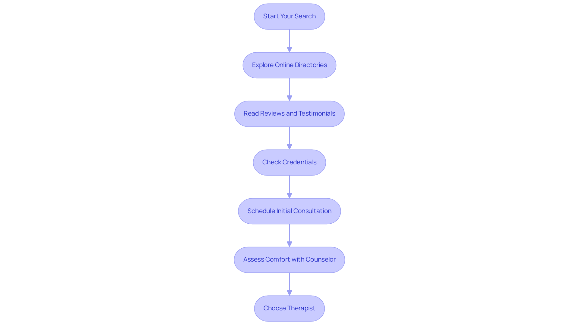 This flowchart guides you through the process of finding a therapist. Each box represents a step you should take, from starting your search to assessing how comfortable you feel with the counselor. Follow the arrows to see the order of actions!