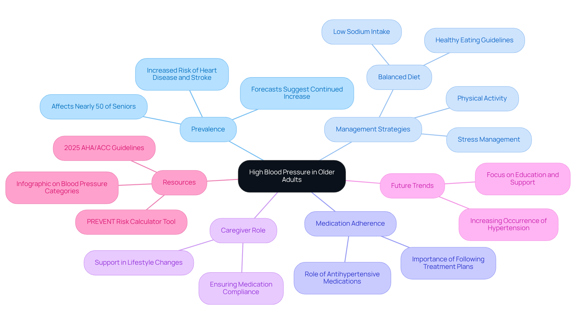 This mindmap explores high blood pressure in older adults, starting at the center with the main issue and branching out to show how lifestyle choices, medication, caregiver support, and guidelines all contribute to effective management. This mindmap explores high blood pressure in older adults, starting at the center with the main issue and branching out to show how lifestyle choices, medication, caregiver support, and guidelines all contribute to effective management.