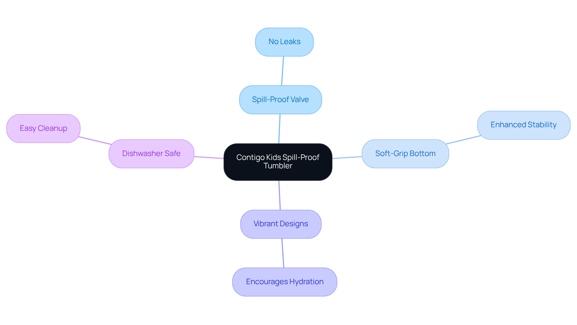 The central node represents the tumbler, and each branch shows a feature. The sub-branches explain why these features are beneficial for parents and kids, making it easy to understand the product's advantages.