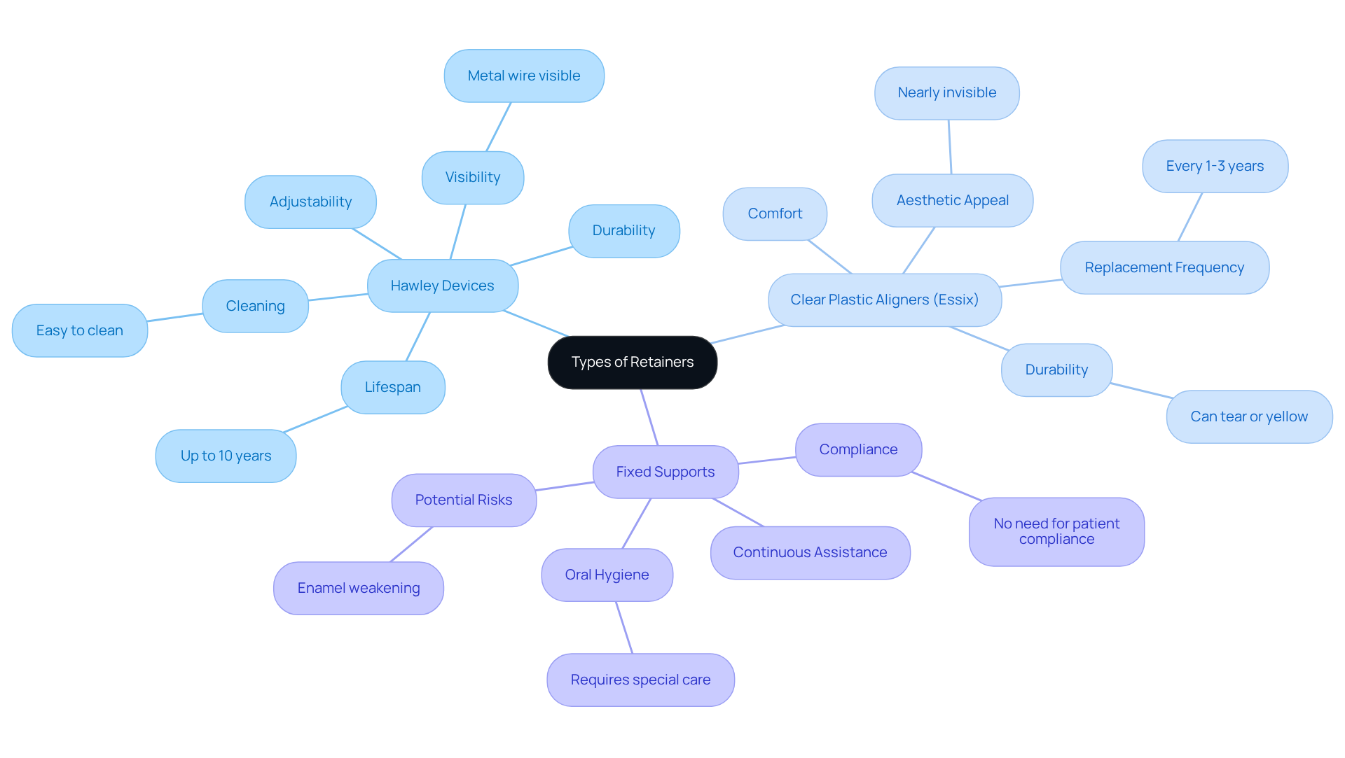 This mindmap starts with the main topic of retainers at the center. Each branch represents a different type of retainer, and the sub-branches provide details about their features and benefits. This layout helps you see how each option compares and what might work best for your child's needs.