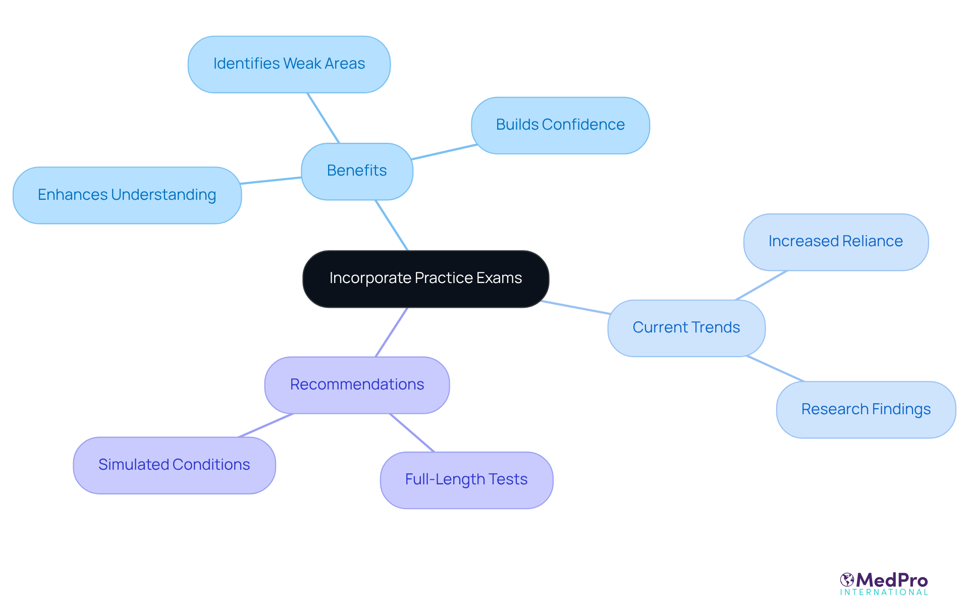 The central idea is about using practice exams, with branches showing the benefits, trends, and recommendations. Each branch helps you see how practice assessments contribute to better preparation. The central idea is about using practice exams, with branches showing the benefits, trends, and recommendations. Each branch helps you see how practice assessments contribute to better preparation.
