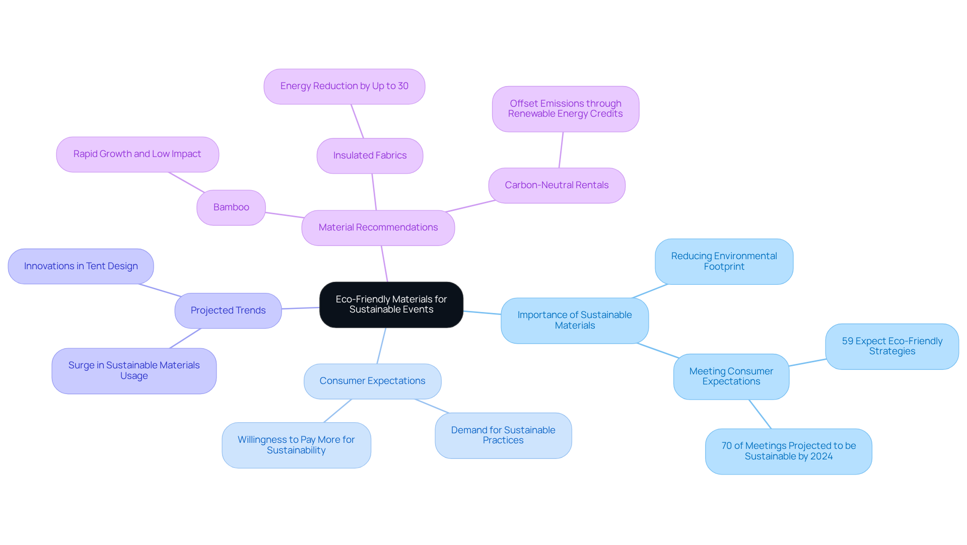 The central node represents the main topic, while branches show key themes and specific materials. Each branch connects ideas that contribute to understanding how to make events more sustainable.