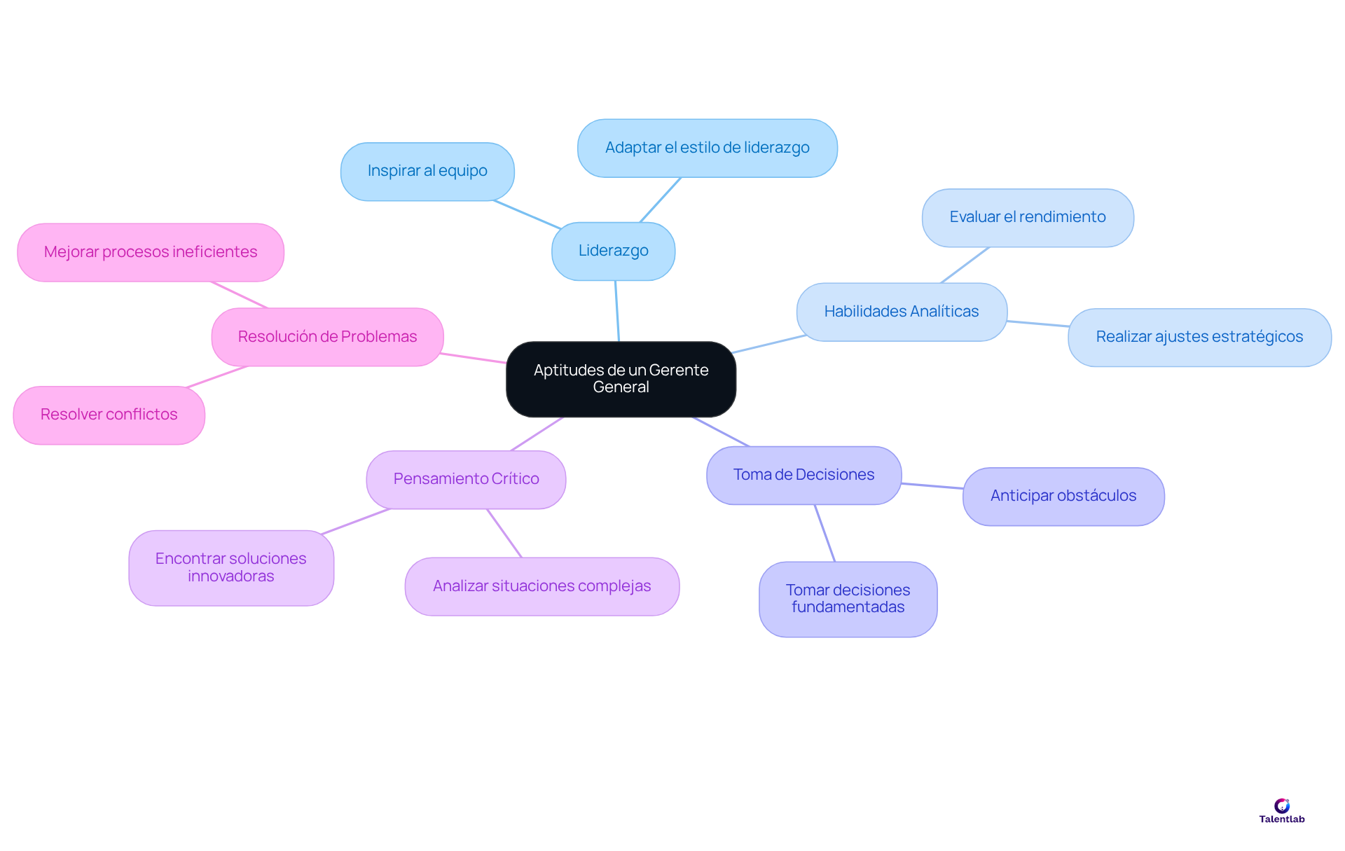 Este mindmap muestra las habilidades esenciales que debe tener un gerente general. Cada rama principal representa una categoría de habilidades, y las sub-ramas ofrecen ejemplos o acciones relacionadas. Al seguir las ramas, puedes ver cómo cada habilidad contribuye al éxito organizacional.