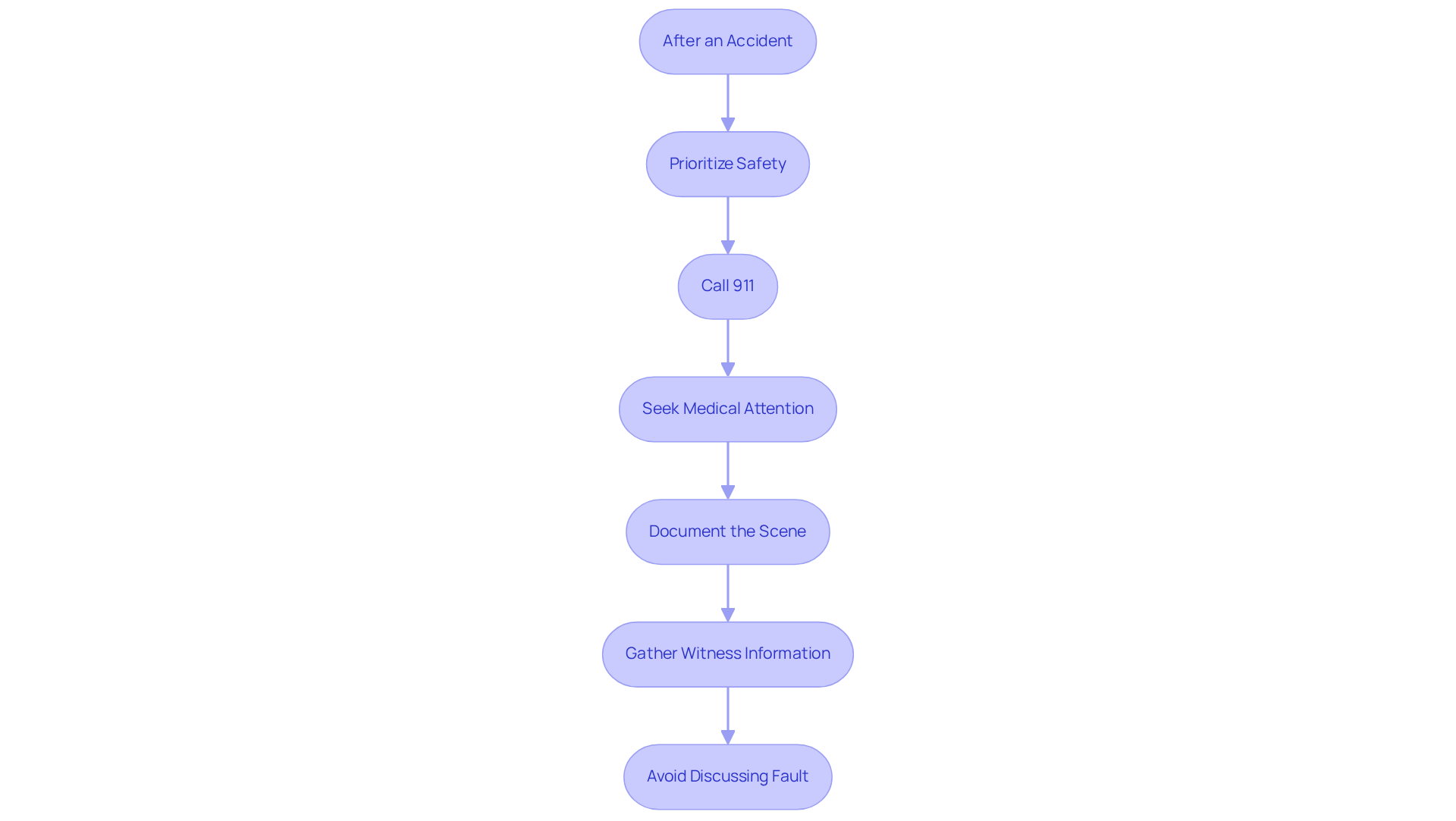 This flowchart guides you through the essential steps to take after an accident. Start at the top and follow the arrows to ensure you prioritize safety, report the incident, document everything, and avoid discussing fault. Each step is crucial for your safety and legal protection.