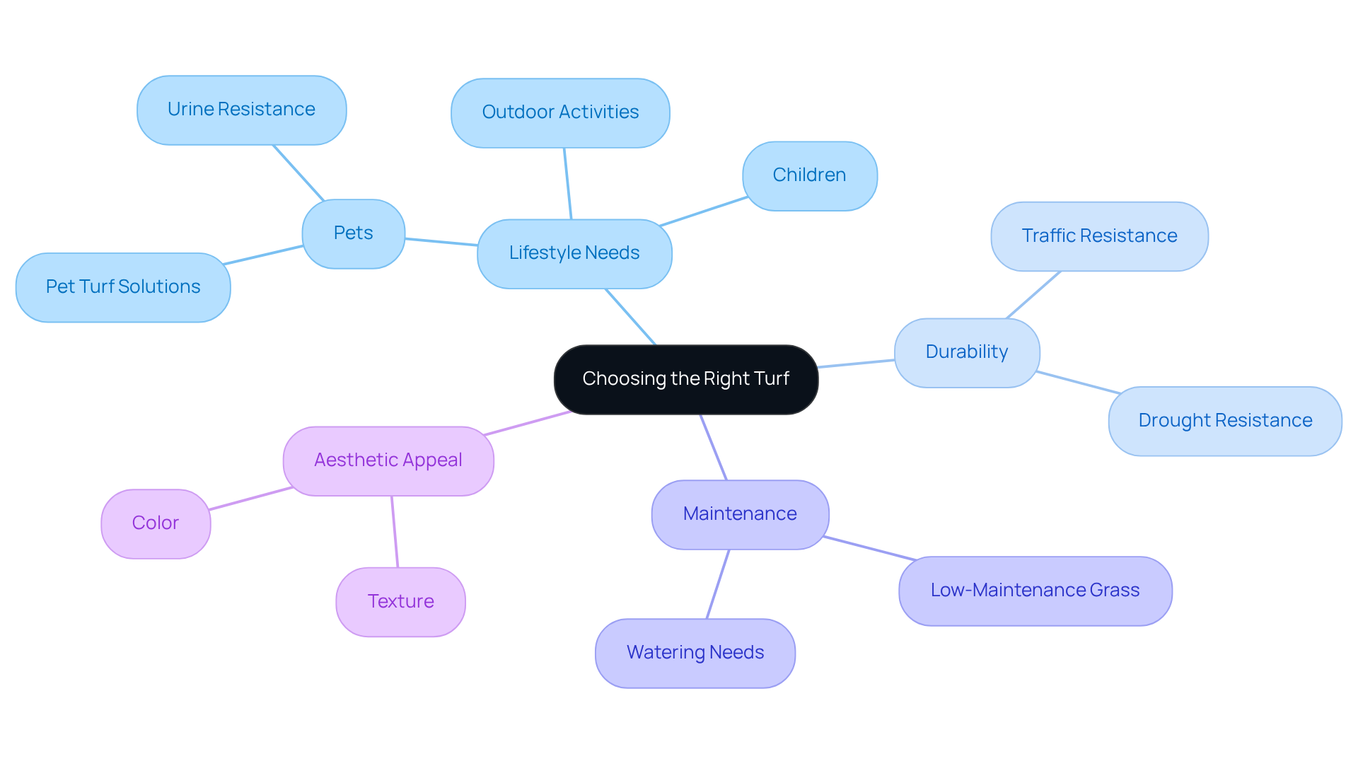 This mindmap helps you visualize how to choose the right turf for your lawn. Start at the center with the main idea, then follow the branches to explore different factors like lifestyle needs, durability, maintenance, and aesthetics. Each branch leads to specific considerations, making it easy to see how they connect.