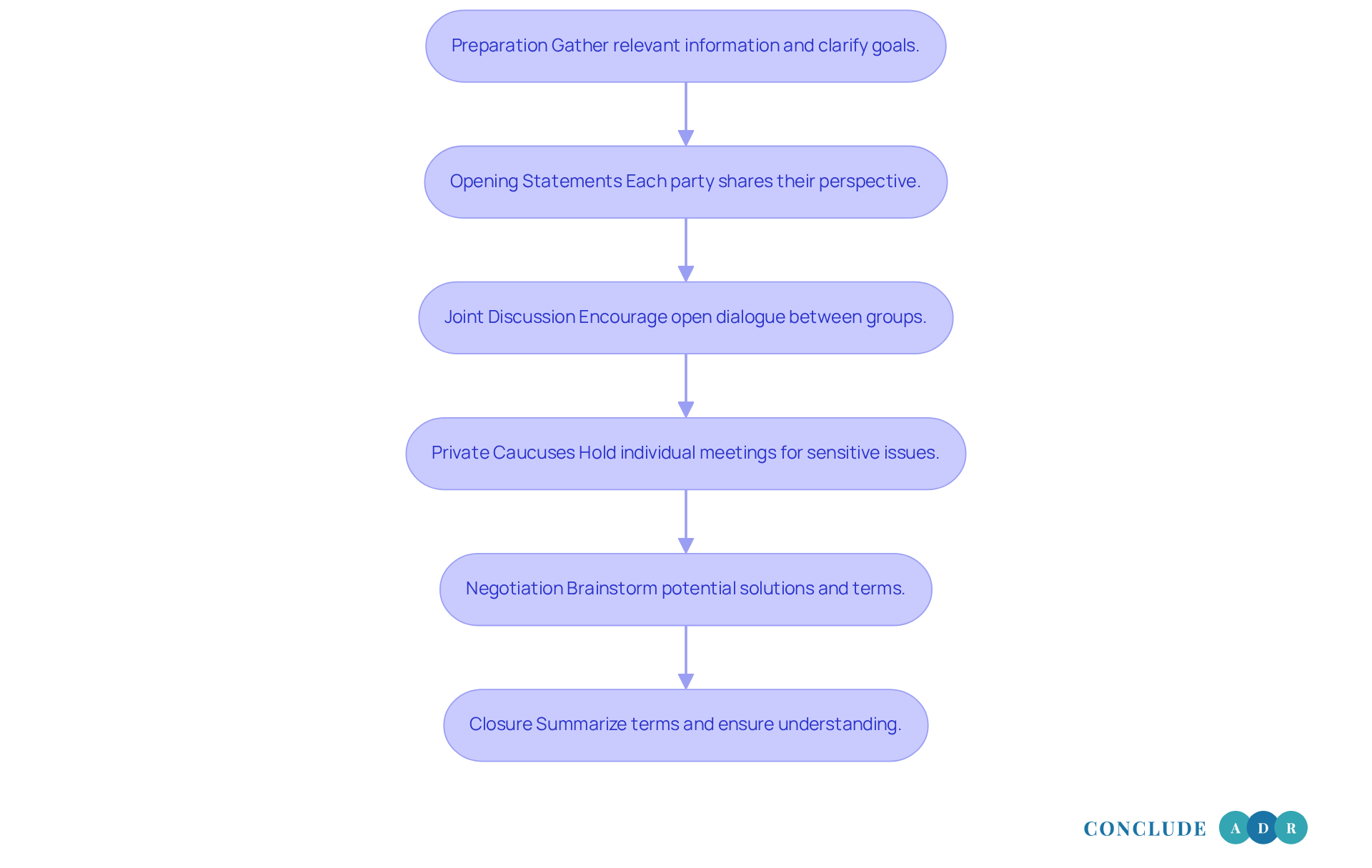 Each box represents a step in the mediation process. Follow the arrows to see how each step builds on the previous one, guiding parties toward resolution.