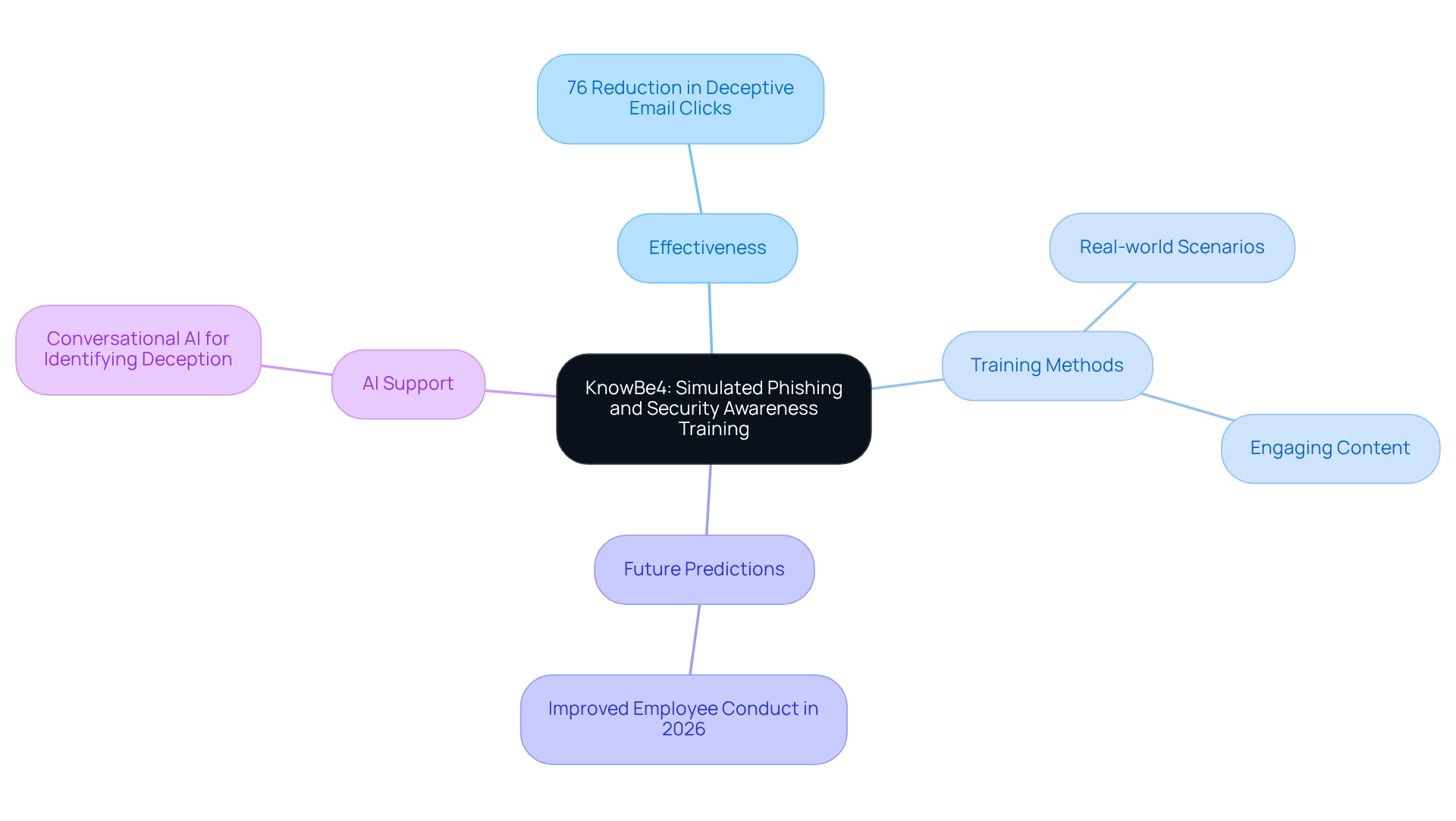 The central node represents the main topic, while branches show related aspects of KnowBe4's training approach. Each branch highlights important points, making it easy to understand how they connect to the overall theme.