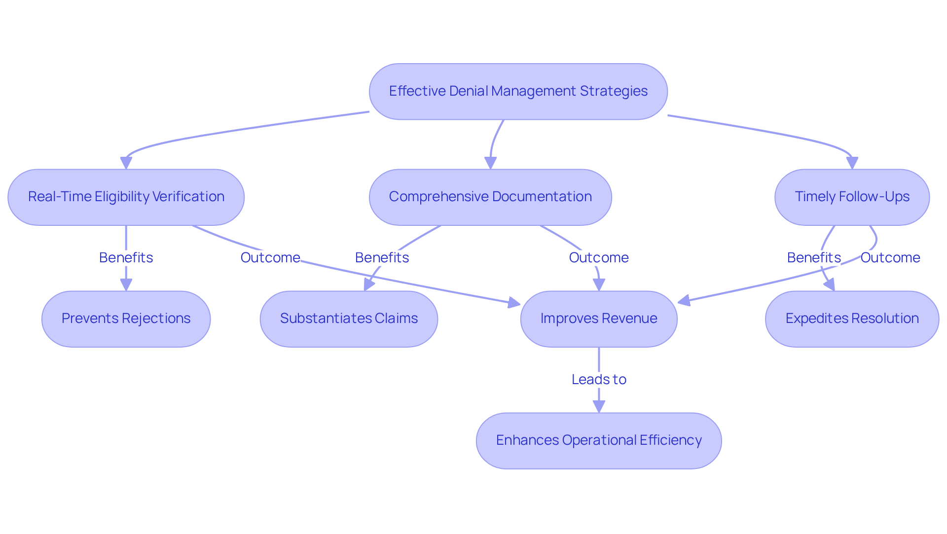 This flowchart outlines the key strategies clinics can implement to manage denials effectively. Each box represents a strategy, and the arrows show how these strategies connect to improve overall denial management and financial health. This flowchart outlines the key strategies clinics can implement to manage denials effectively. Each box represents a strategy, and the arrows show how these strategies connect to improve overall denial management and financial health.