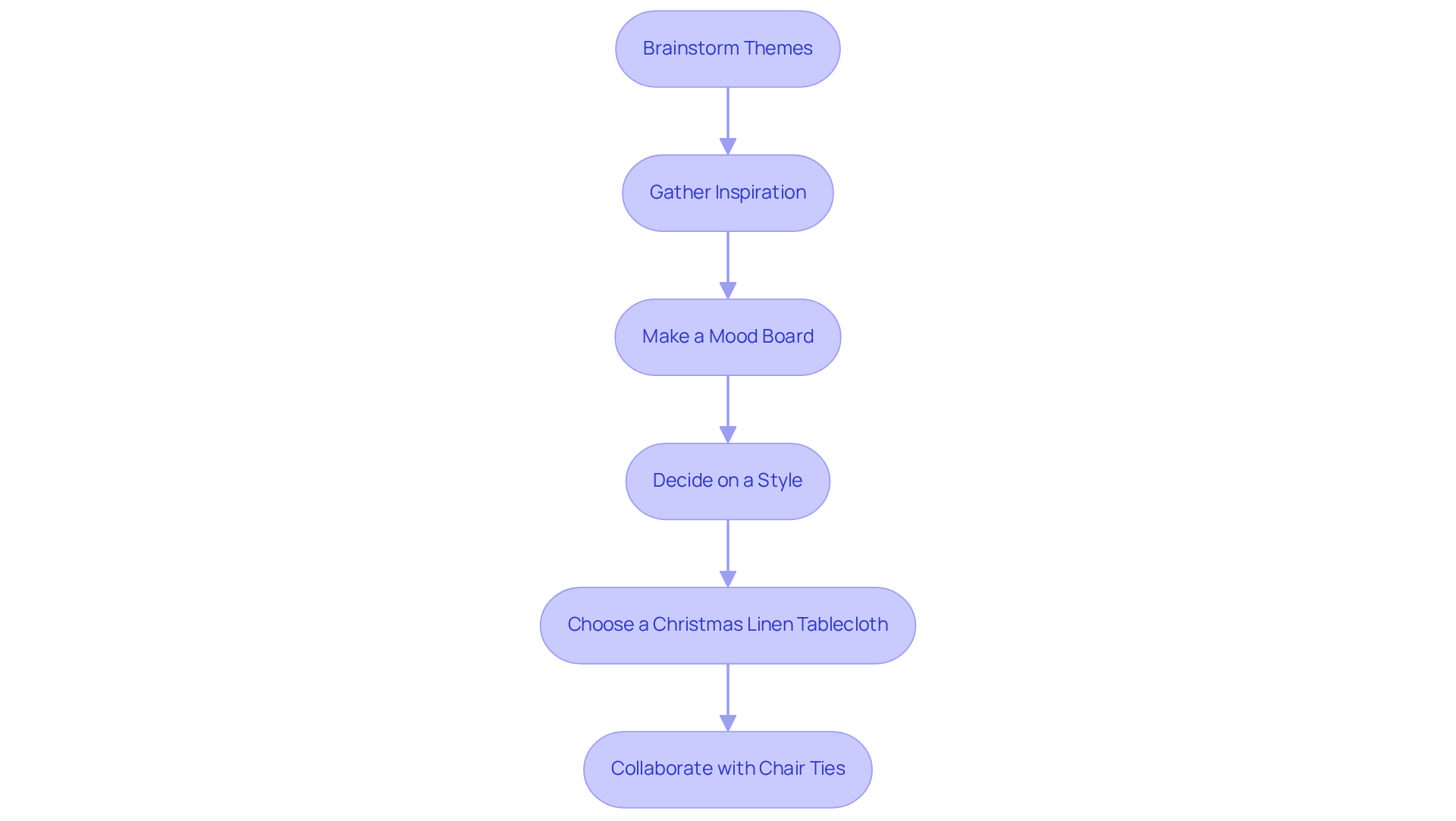 Each box represents a step in the process of planning your Christmas gathering. Follow the arrows to see how each step builds on the previous one, guiding you toward a beautifully themed event.