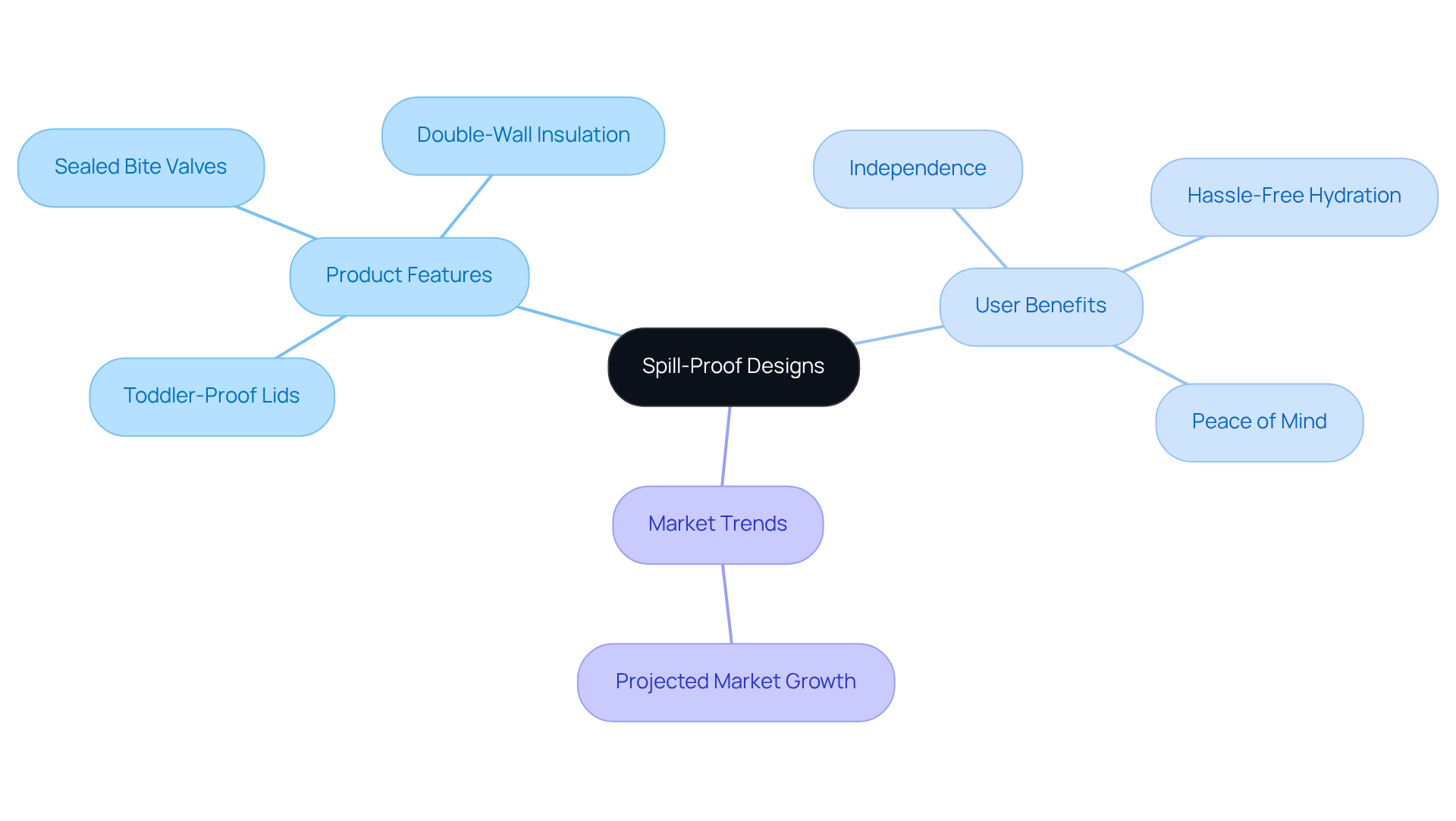 This mindmap illustrates the key aspects of spill-proof cup designs. Start at the center with the main idea, then explore the branches to see product features, benefits for parents and children, and market trends. Each branch represents a different aspect of how these designs improve the drinking experience.