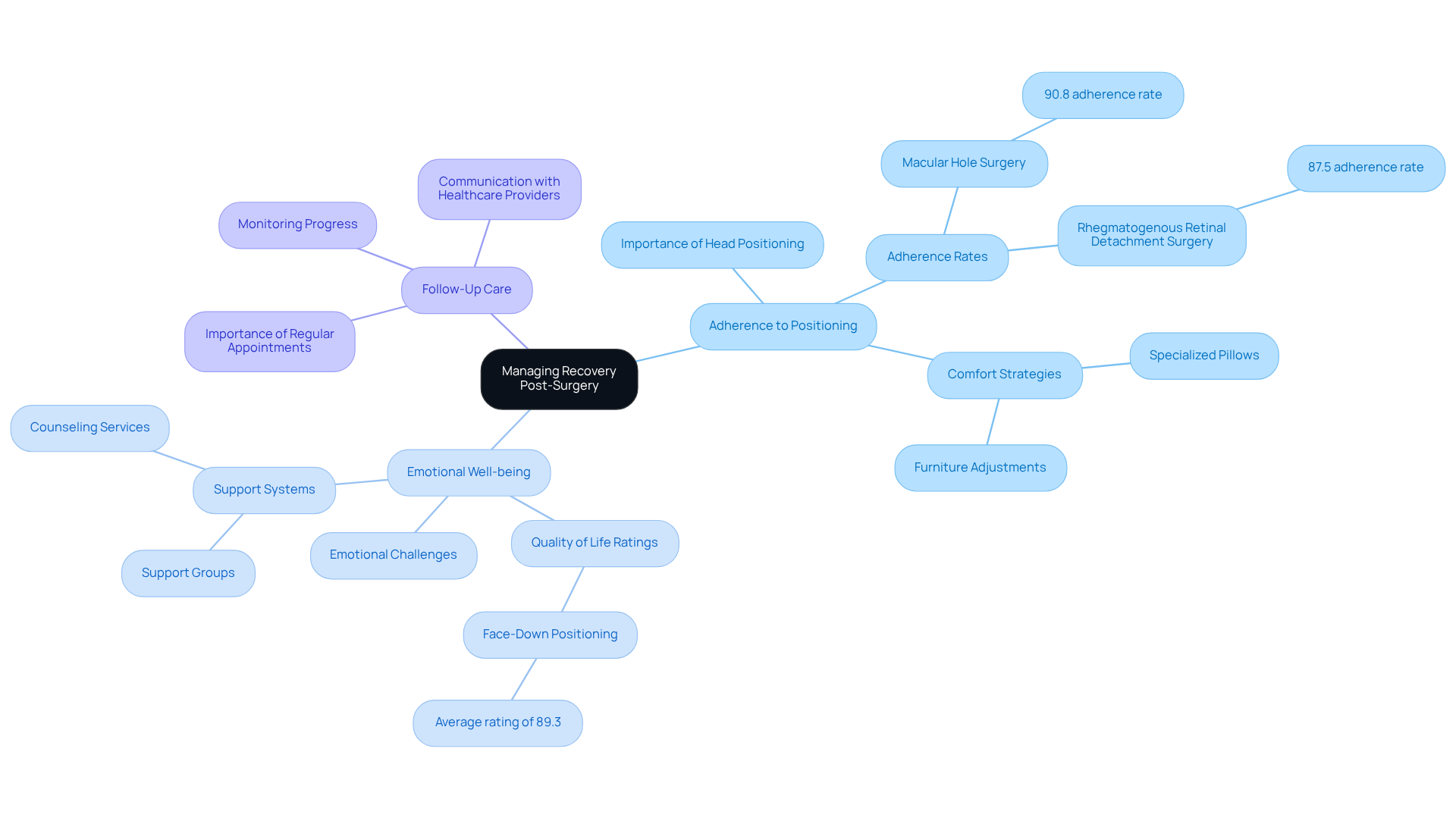 The central node represents the overall theme of recovery, while the branches highlight important challenges and considerations. Each sub-branch provides specific details to help you understand how to navigate your recovery journey.