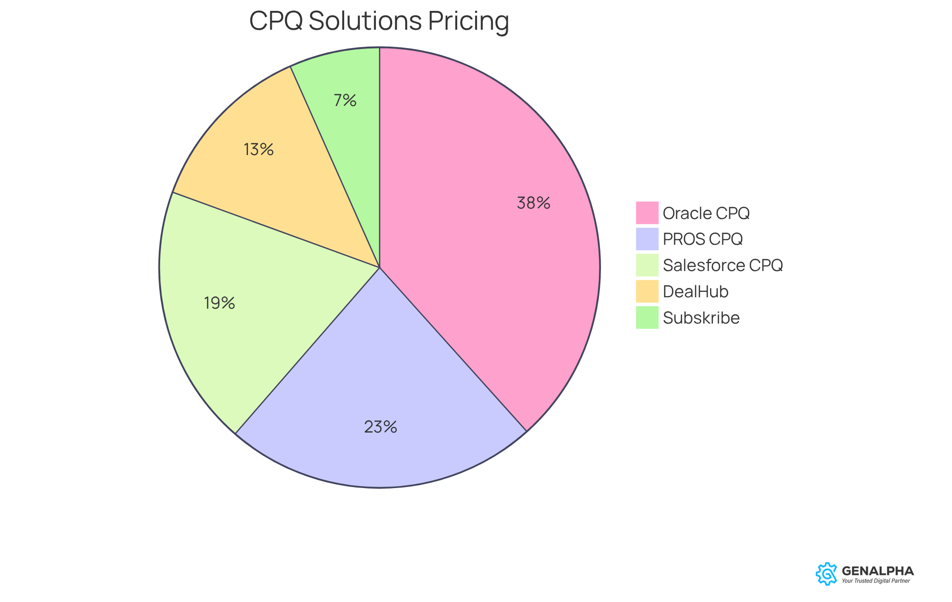 Each slice represents the monthly cost per user for each CPQ solution. The size of the slice shows how each cost contributes to the overall pricing landscape, making it easy to compare them. Each slice represents the monthly cost per user for each CPQ solution. The size of the slice shows how each cost contributes to the overall pricing landscape, making it easy to compare them.