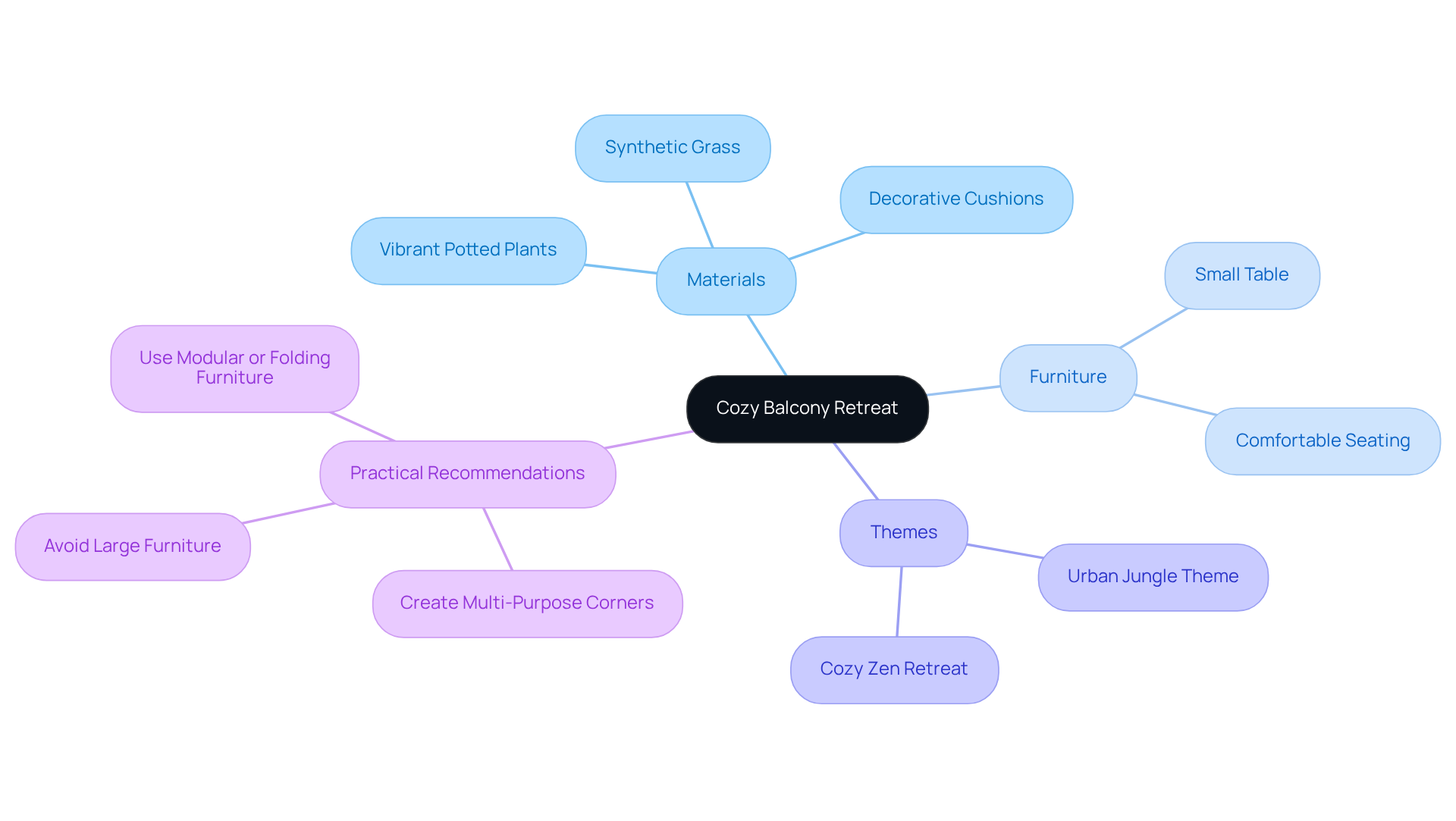 This mindmap shows how to create a cozy balcony retreat. Start at the center with the main idea, then explore the branches for materials, furniture, themes, and practical tips. Each branch helps you see how different elements come together to make your balcony a relaxing space.