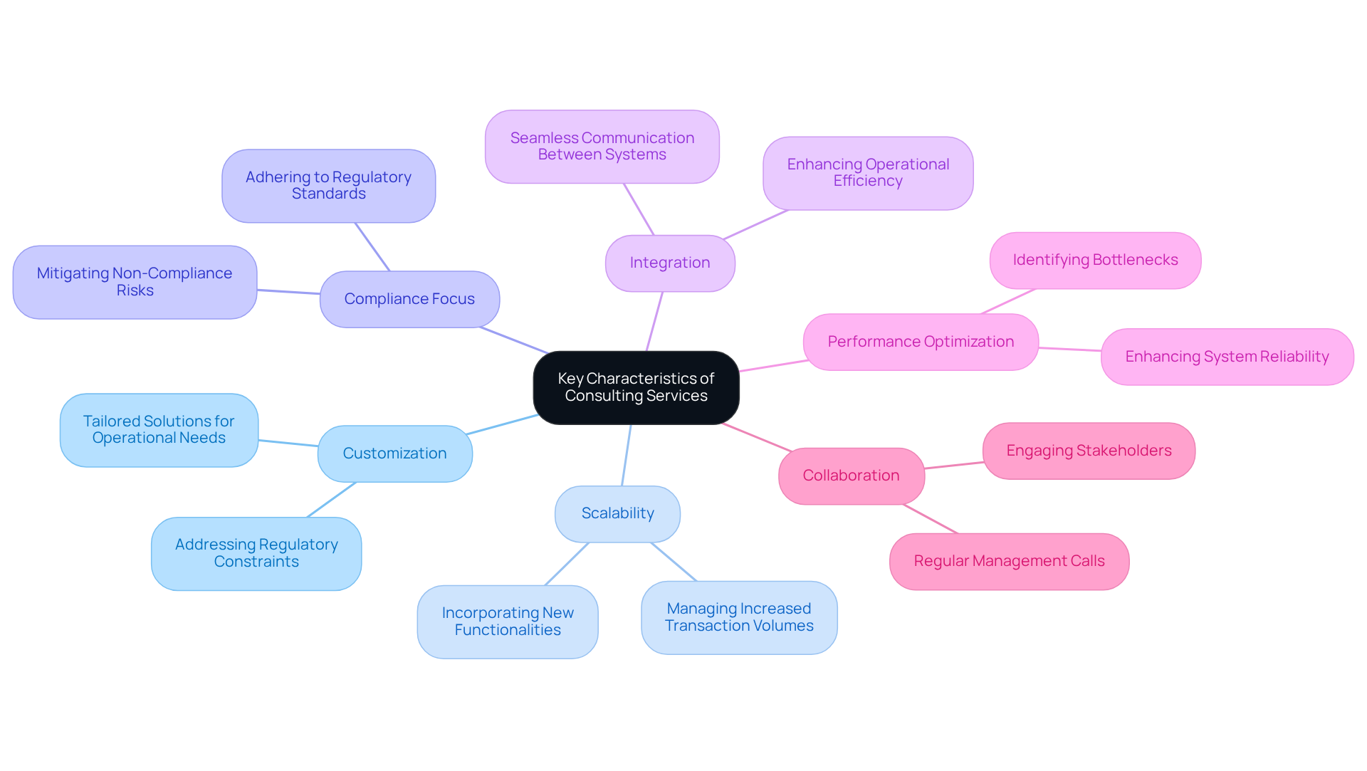 The central node represents the main topic, while each branch highlights a key characteristic. Sub-branches provide additional details or examples, helping you understand how each characteristic contributes to effective consulting services.
